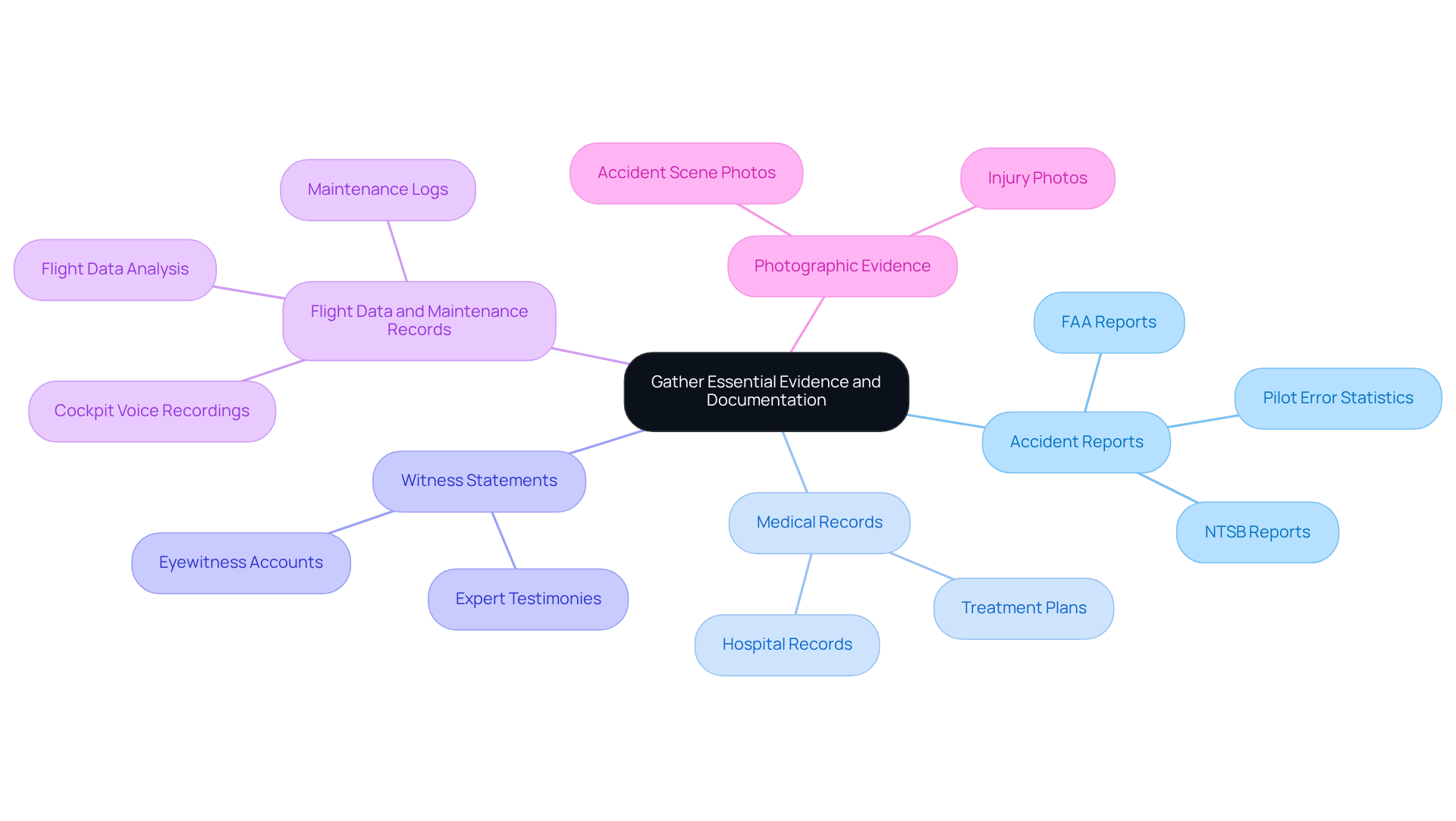This mindmap helps you see the different types of evidence you need to collect after an aviation accident. Each branch represents a category of evidence, and you can follow the branches to understand what specific documents or information you should gather. This mindmap helps you see the different types of evidence you need to collect after an aviation accident. Each branch represents a category of evidence, and you can follow the branches to understand what specific documents or information you should gather.