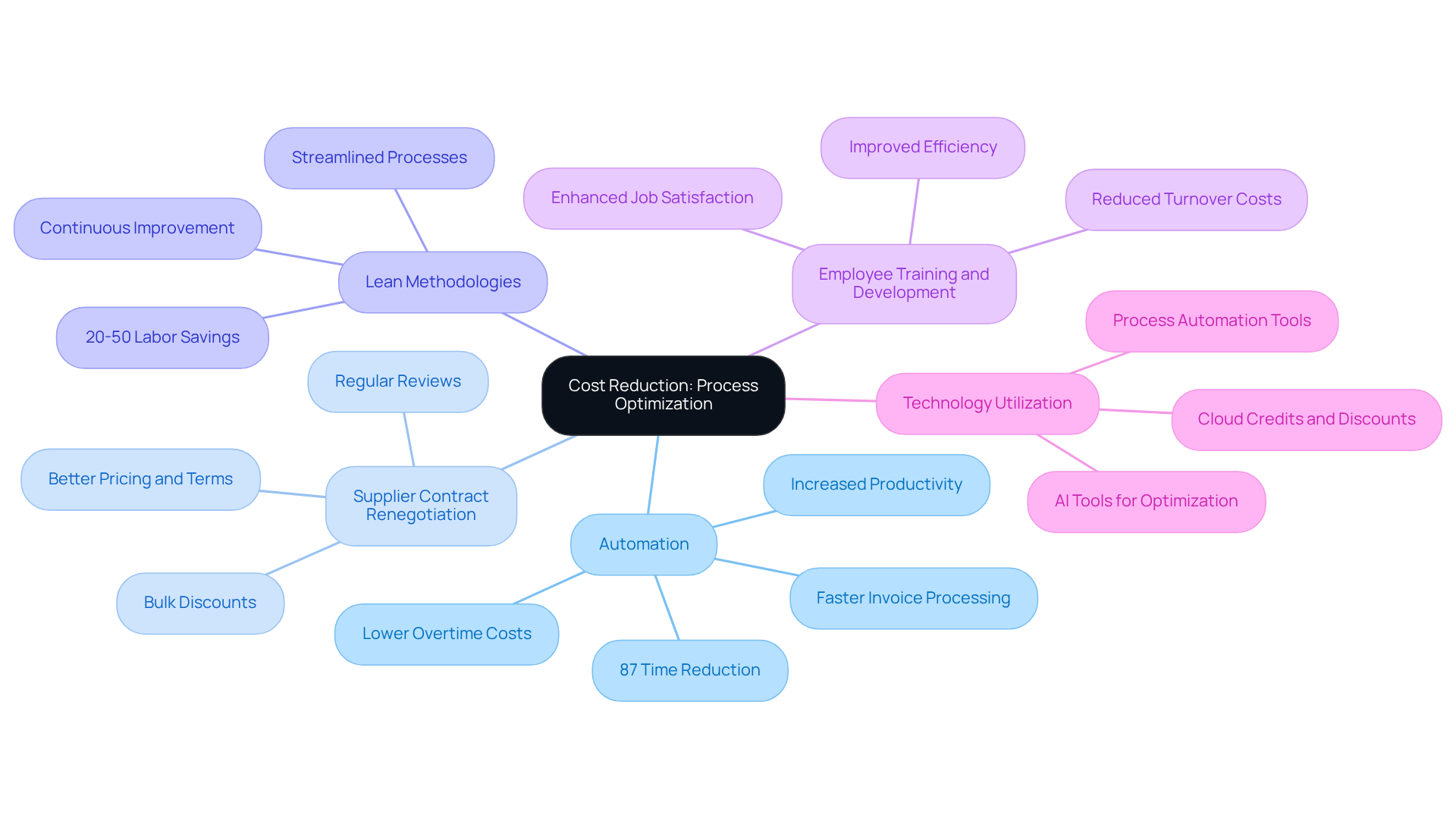 This mindmap shows how various strategies can help reduce costs. Each branch represents a different approach—follow the lines to see how they connect to the main idea of minimizing expenses.