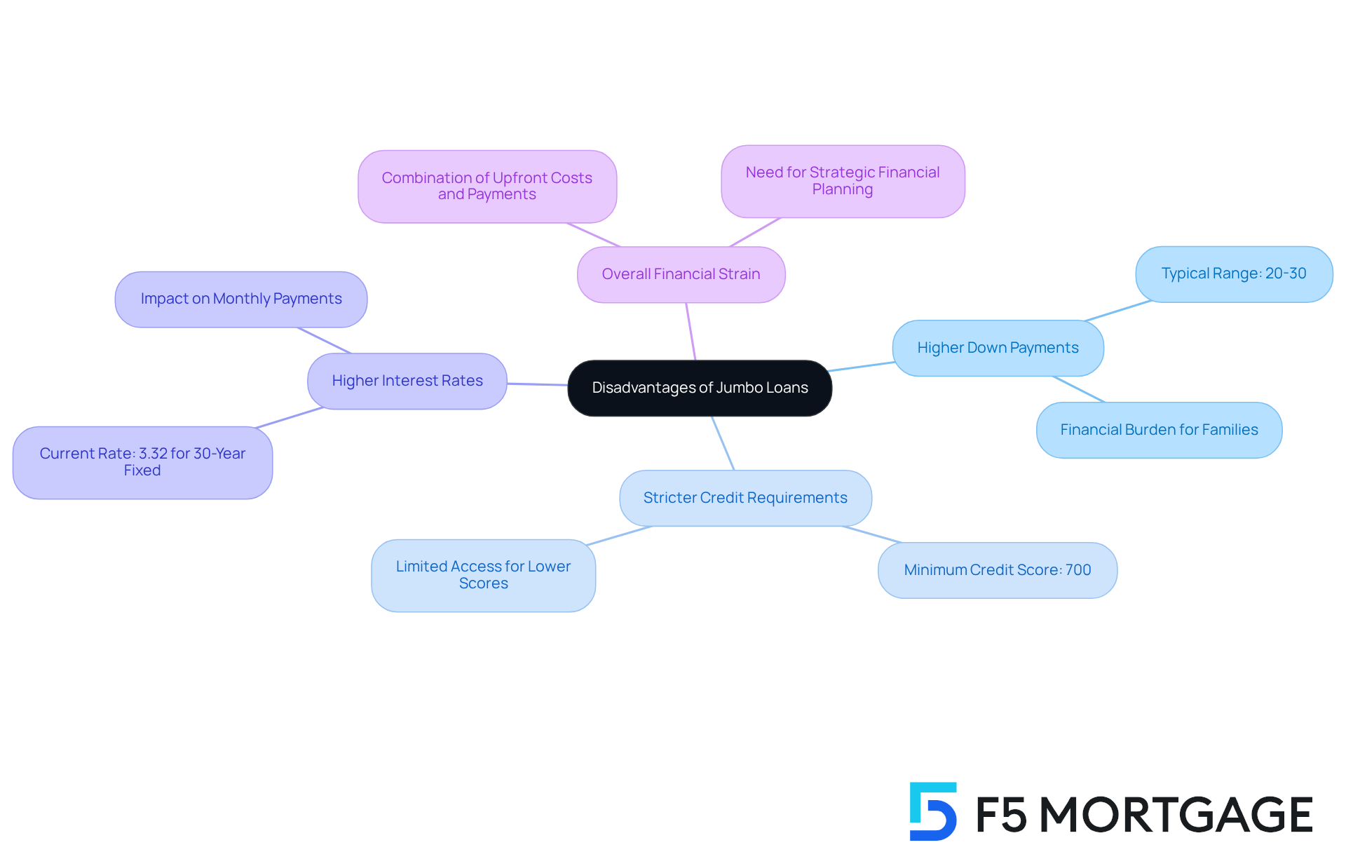 At the center, we have the main topic of jumbo loans. Each branch represents a specific disadvantage, with further details branching off — helping you understand the complexities of these loans.