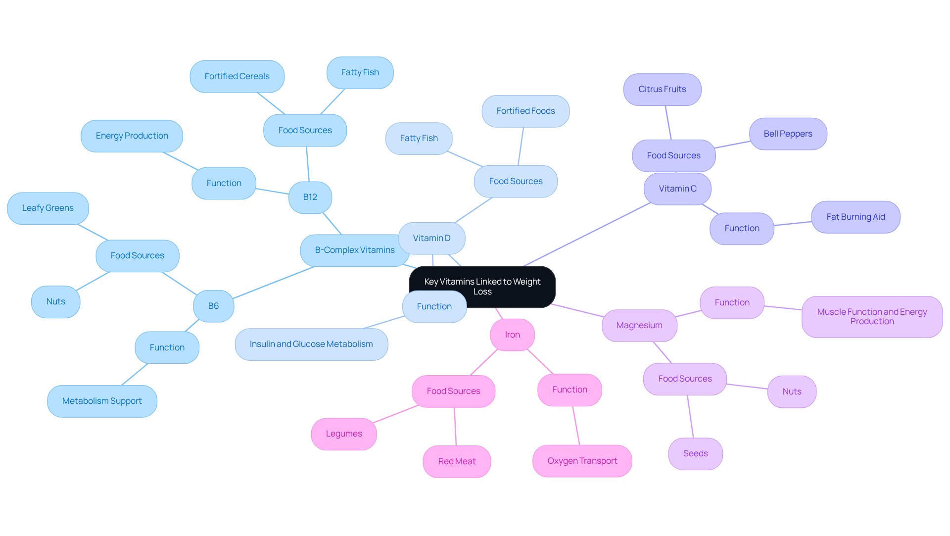 At the center is the main topic of vitamins for weight loss. Each branch represents a vitamin, its role, and the foods that provide it. The more branches you see, the more connections there are to understand how these nutrients work together for weight management. At the center is the main topic of vitamins for weight loss. Each branch represents a vitamin, its role, and the foods that provide it. The more branches you see, the more connections there are to understand how these nutrients work together for weight management.