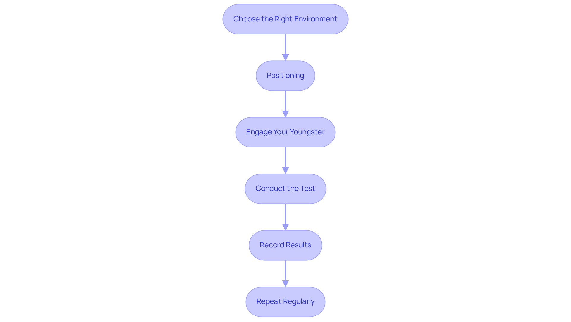 Each box represents a step in the process of using the eyesight chart. Follow the arrows to see how to move from one step to the next, ensuring a smooth and effective assessment of your child's vision.
