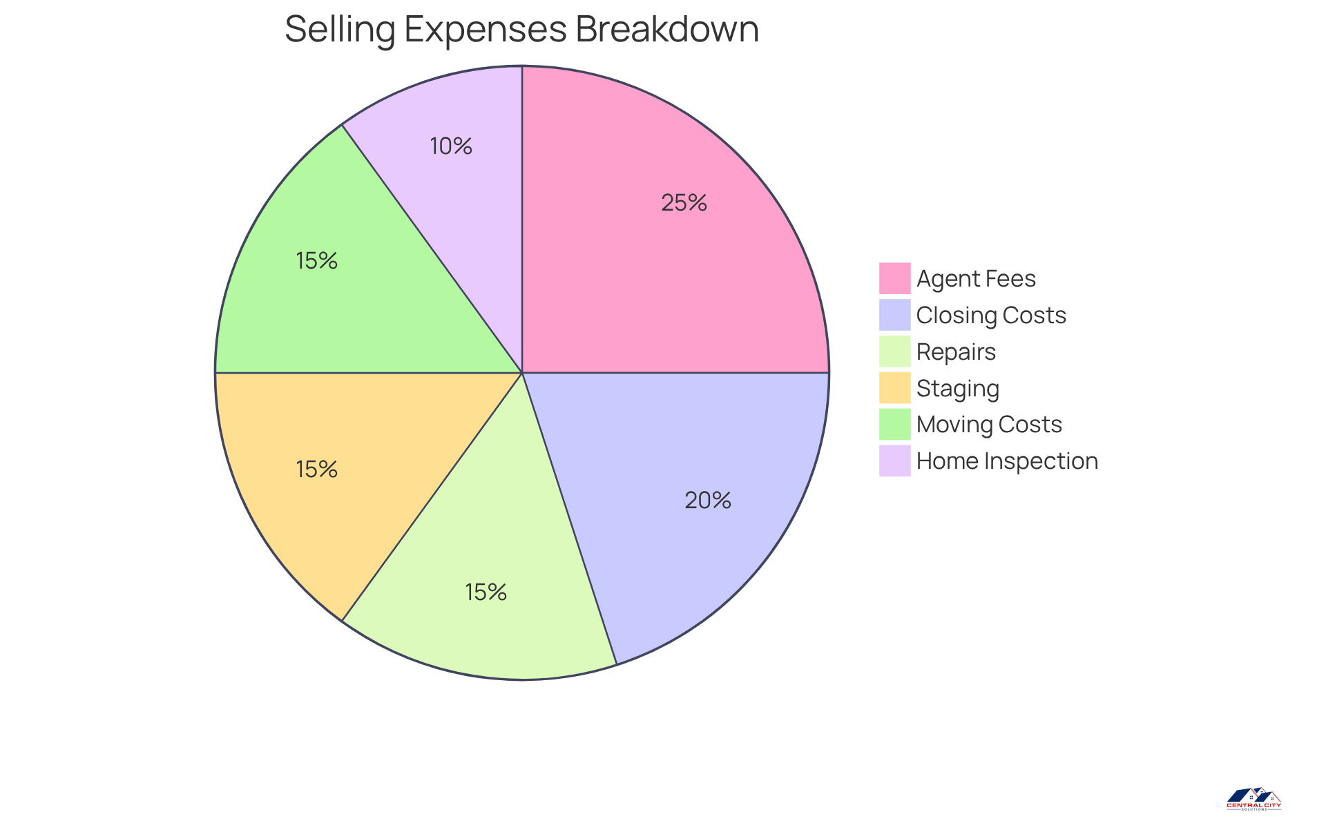 Each slice of the pie shows a different selling expense. The size of the slice indicates how much that expense contributes to the overall costs of selling your home. The bigger the slice, the more significant the expense! Each slice of the pie shows a different selling expense. The size of the slice indicates how much that expense contributes to the overall costs of selling your home. The bigger the slice, the more significant the expense!