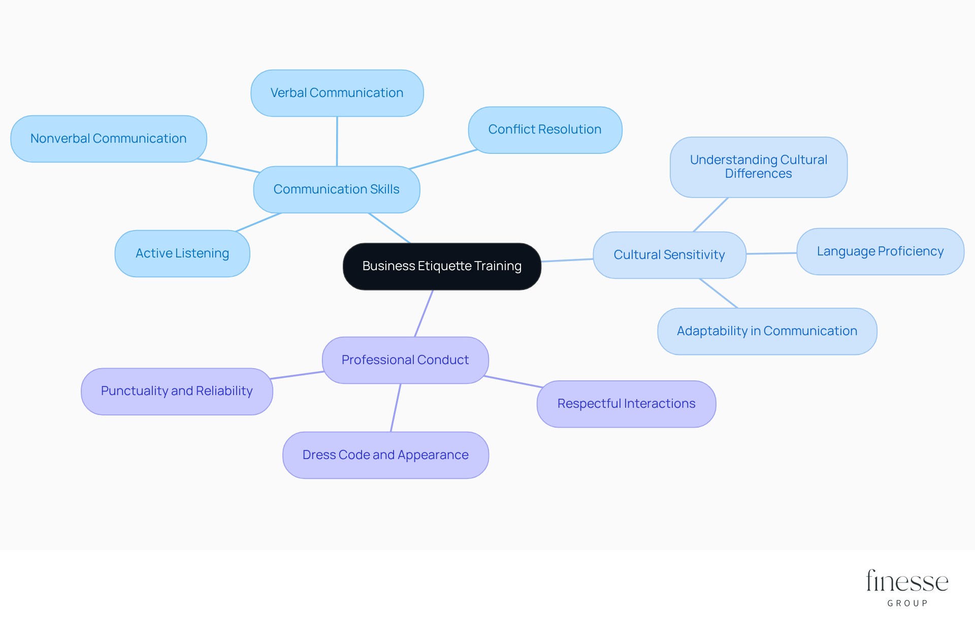 Start at the center with the main training theme, then follow the branches to explore the key focus areas. Each branch represents a crucial component of training that enhances guest experiences.