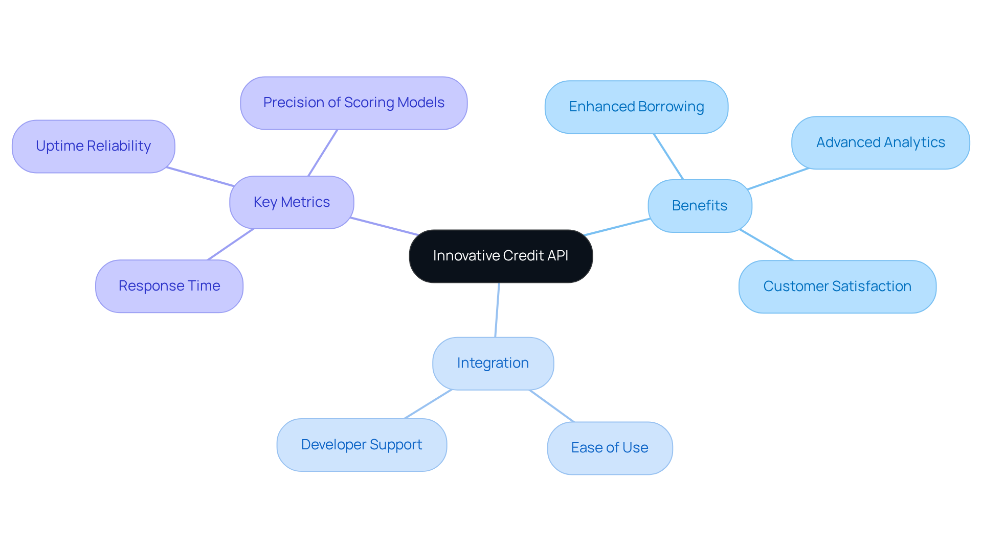 The center shows the main idea of the credit API, and the branches illustrate its benefits, how it integrates into systems, and the metrics to evaluate its performance. Follow the branches to understand the full impact of the API.