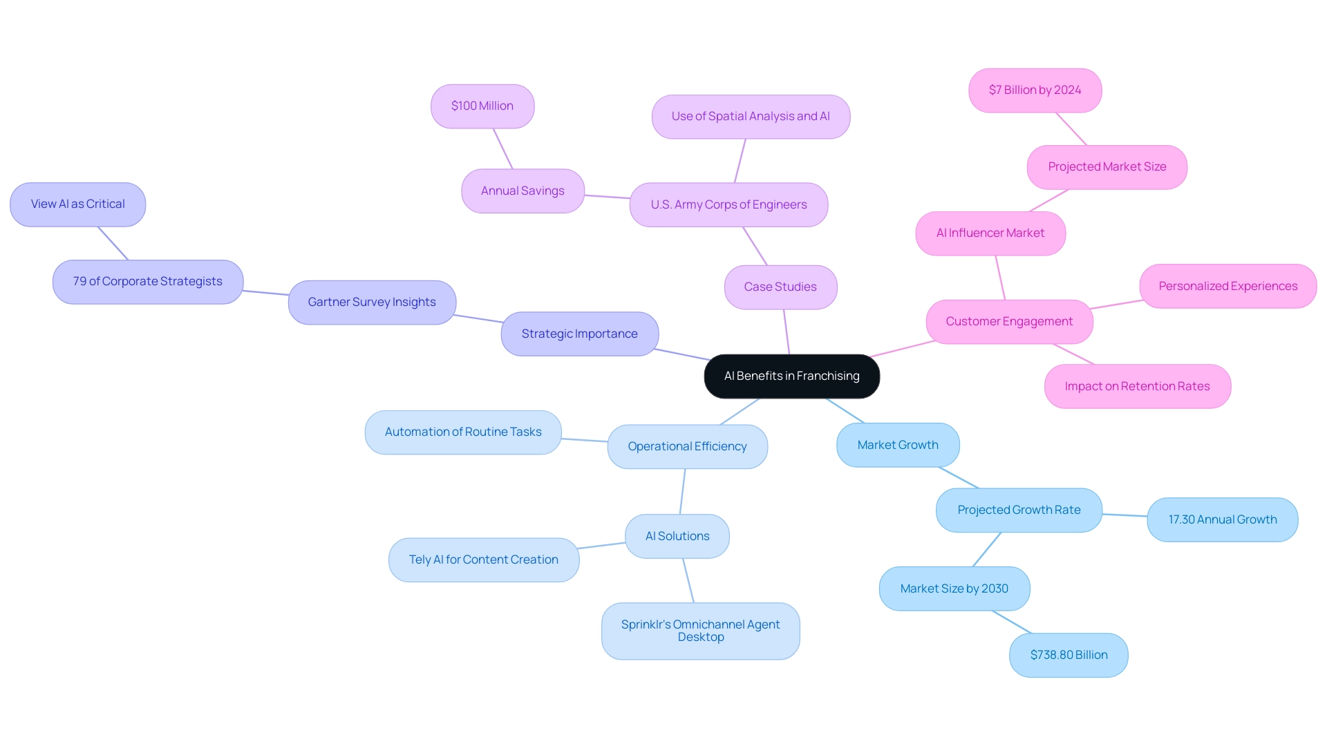 Main branches represent key themes: Market Growth (green), Operational Efficiency (blue), Strategic Importance (orange), Case Studies (purple), Customer Engagement (red).