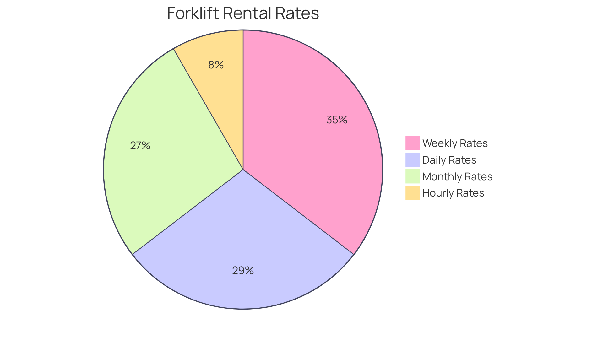 Each segment of the pie shows the average cost for different rental periods. The larger the segment, the more significant that rental period's cost is in the overall picture. Each segment of the pie shows the average cost for different rental periods. The larger the segment, the more significant that rental period's cost is in the overall picture.