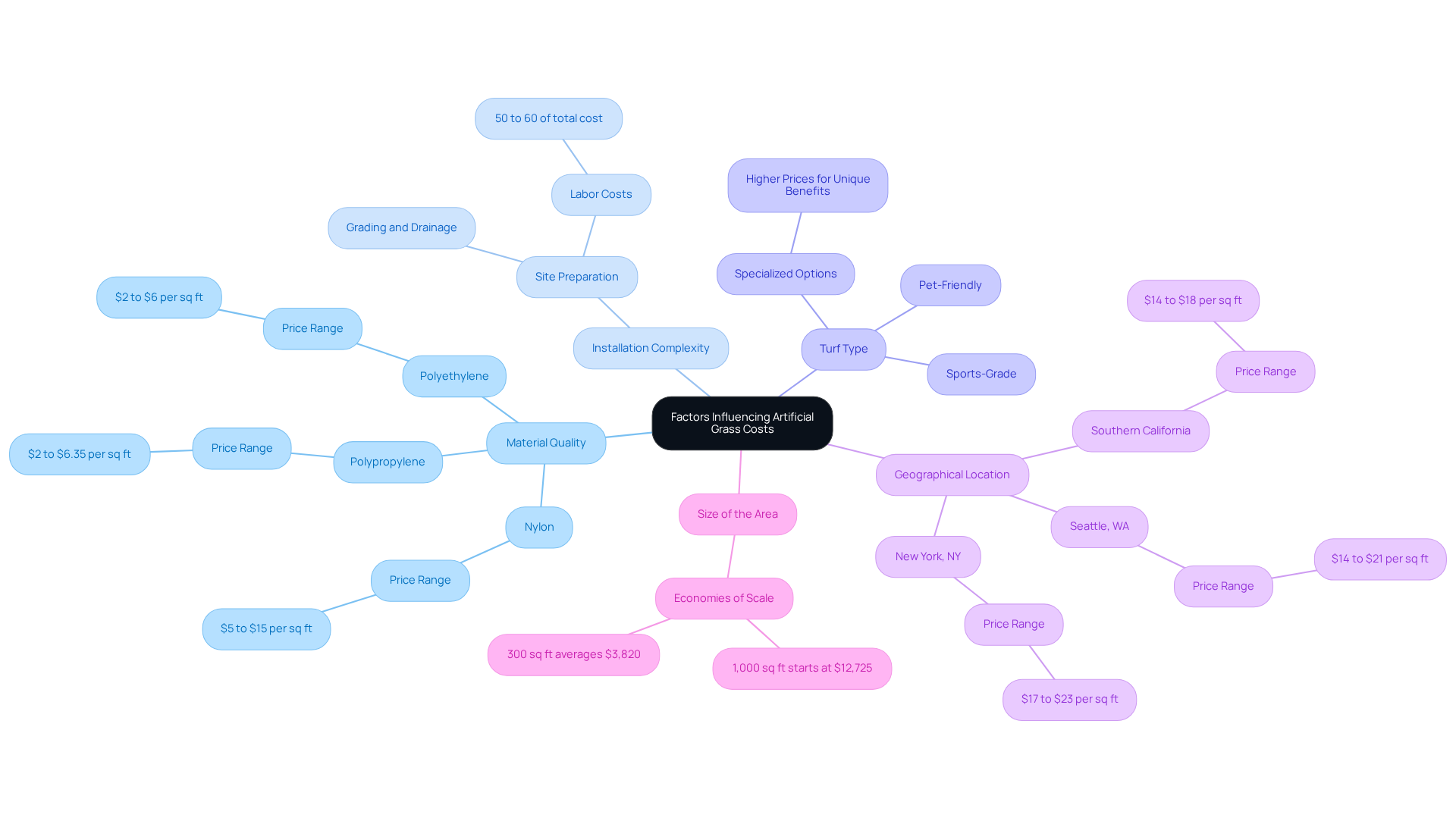 This mindmap shows the main factors that affect the cost of artificial grass. Each branch represents a different factor, and the sub-branches provide more details about how each factor impacts pricing. Follow the branches to see how these elements connect and influence your landscaping decisions. This mindmap shows the main factors that affect the cost of artificial grass. Each branch represents a different factor, and the sub-branches provide more details about how each factor impacts pricing. Follow the branches to see how these elements connect and influence your landscaping decisions.