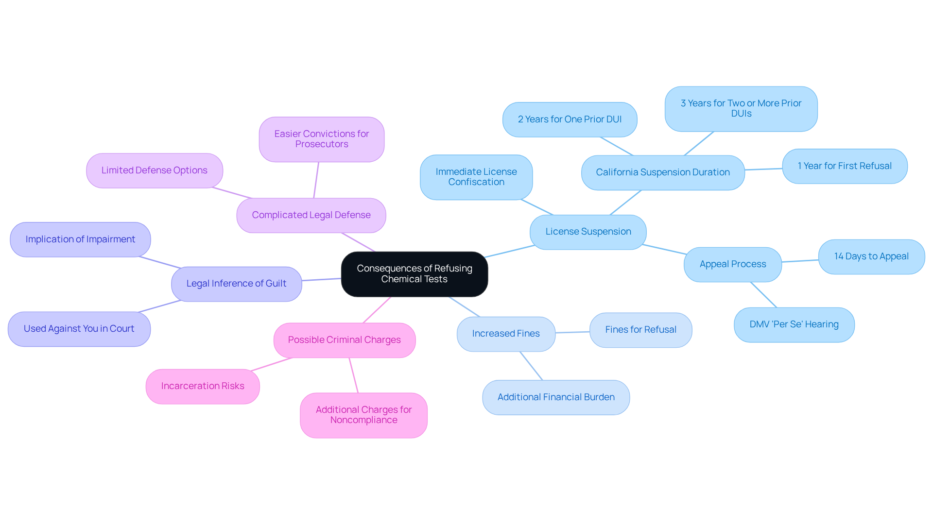 This mindmap illustrates the serious consequences of refusing a chemical test during a DWI stop. Each branch represents a different consequence, and you can follow the sub-branches for more details. The central idea is refusal, and the branches show how it can impact your life legally and financially. This mindmap illustrates the serious consequences of refusing a chemical test during a DWI stop. Each branch represents a different consequence, and you can follow the sub-branches for more details. The central idea is refusal, and the branches show how it can impact your life legally and financially.