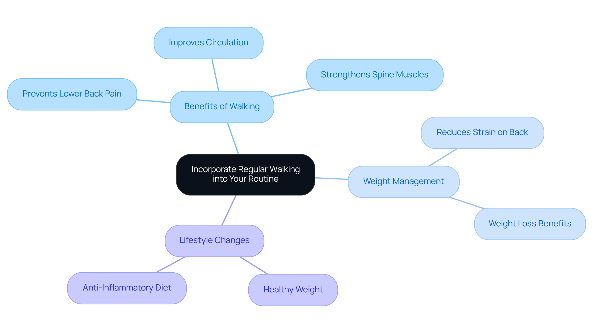 This mindmap shows how regular walking can improve your health. Start at the center with the main idea, then follow the branches to see the benefits, how it helps with weight management, and lifestyle changes you can make for better health. This mindmap shows how regular walking can improve your health. Start at the center with the main idea, then follow the branches to see the benefits, how it helps with weight management, and lifestyle changes you can make for better health.
