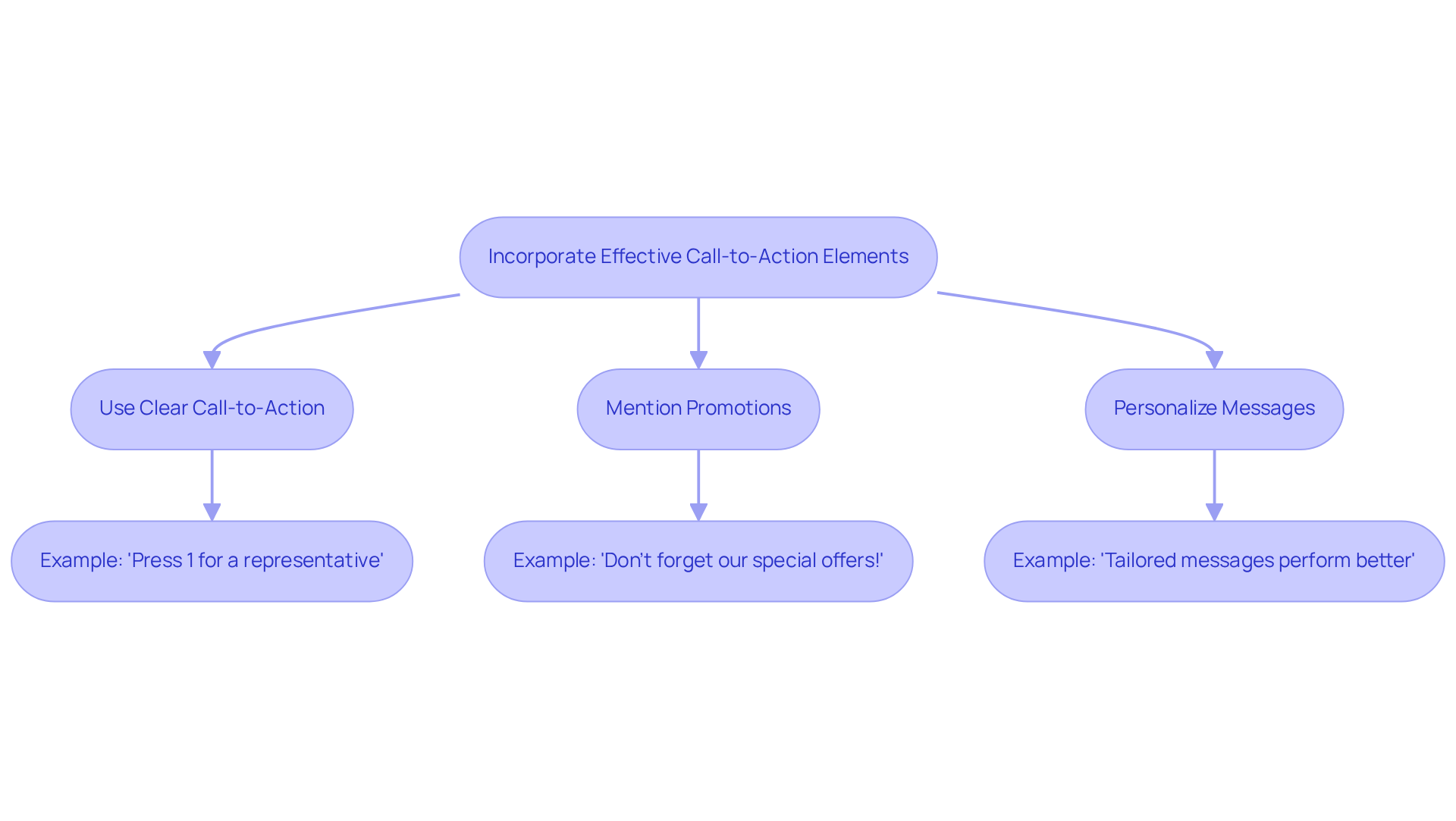 Follow the arrows to see how to improve your communication with customers. Each step shows what actions to take to make your greetings more effective and engaging. Follow the arrows to see how to improve your communication with customers. Each step shows what actions to take to make your greetings more effective and engaging.