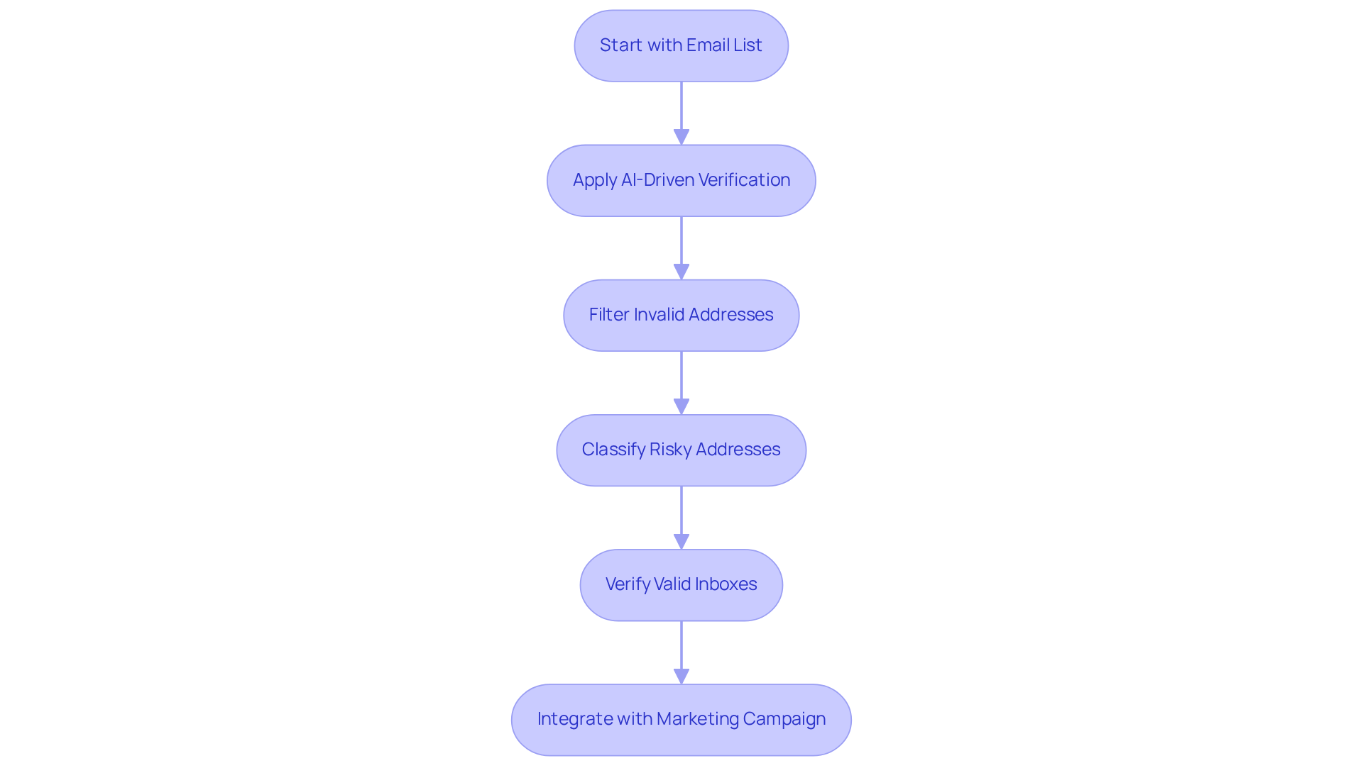 Each box represents a step in the email verification process. Follow the arrows to see how each action helps improve email deliverability and compliance.