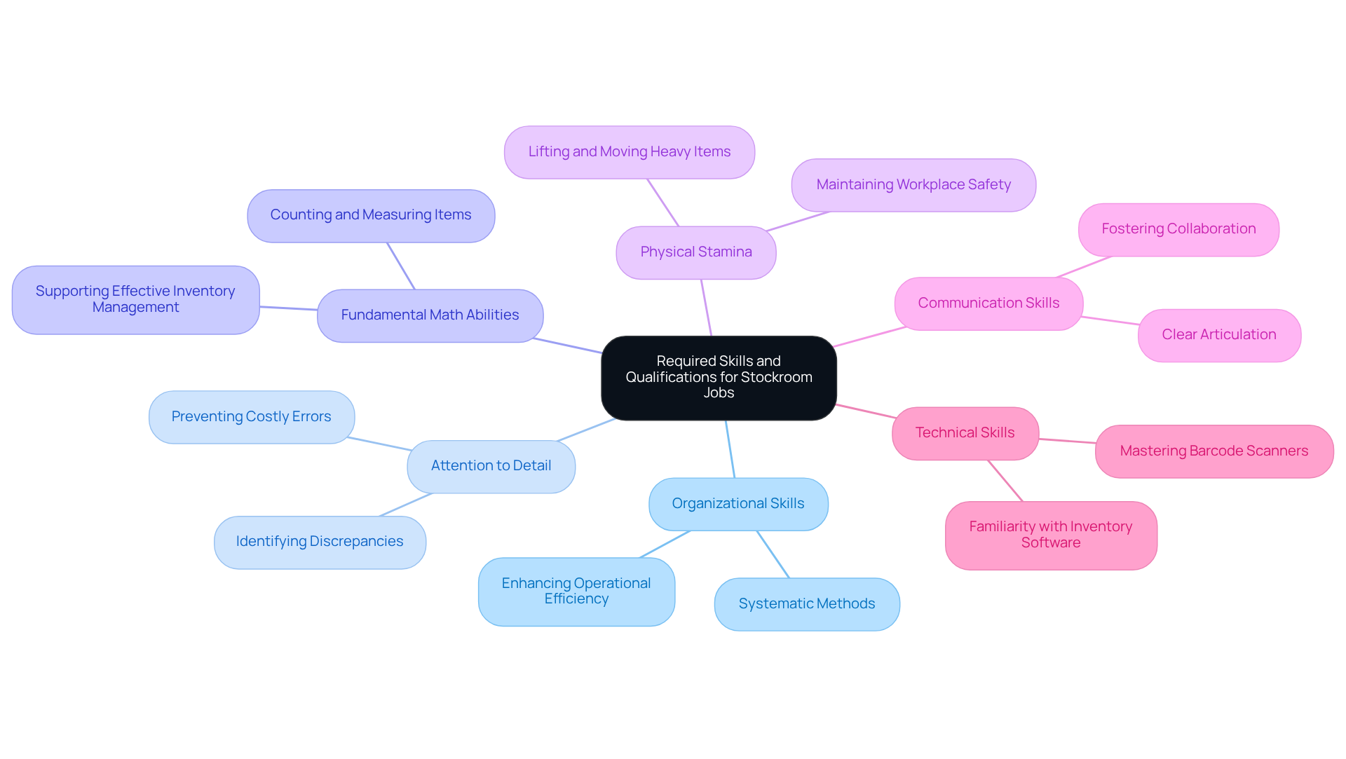 The center shows the main focus on skills needed for stockroom jobs, and each branch represents a specific skill. Follow the branches to understand what each skill entails and why it's important for success in this field. The center shows the main focus on skills needed for stockroom jobs, and each branch represents a specific skill. Follow the branches to understand what each skill entails and why it's important for success in this field.