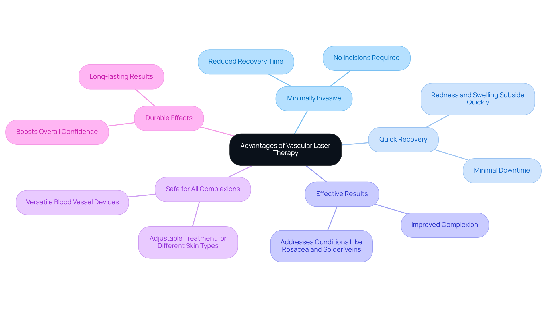 At the center, you'll find the overall benefits of vascular laser therapy, and from there, you can follow the branches to learn about each specific advantage. At the center, you'll find the overall benefits of vascular laser therapy, and from there, you can follow the branches to learn about each specific advantage.