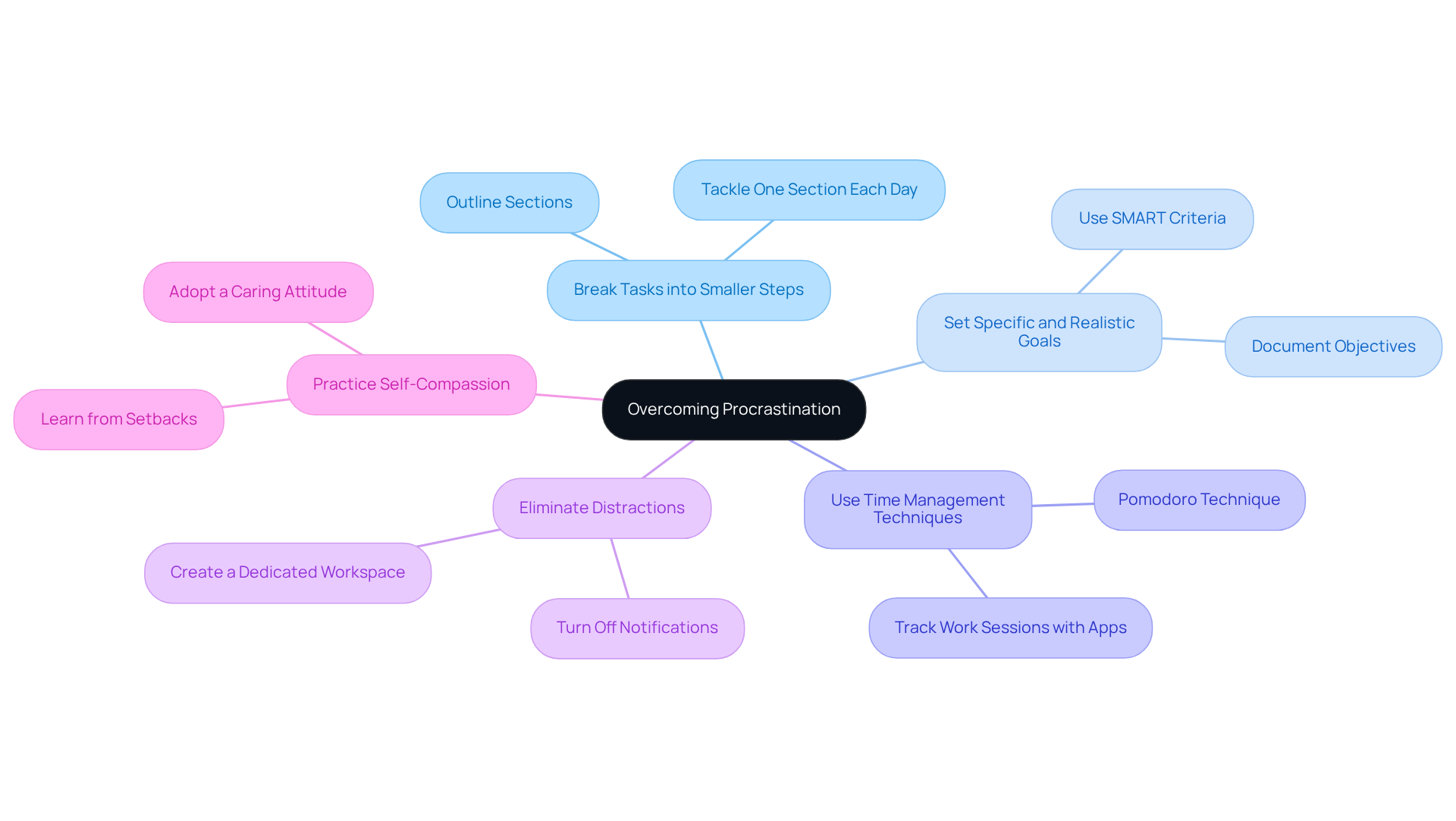 This mindmap shows the central theme of overcoming procrastination, with each branch representing a specific strategy to help you. Follow the branches to explore each method and find actionable steps you can take.