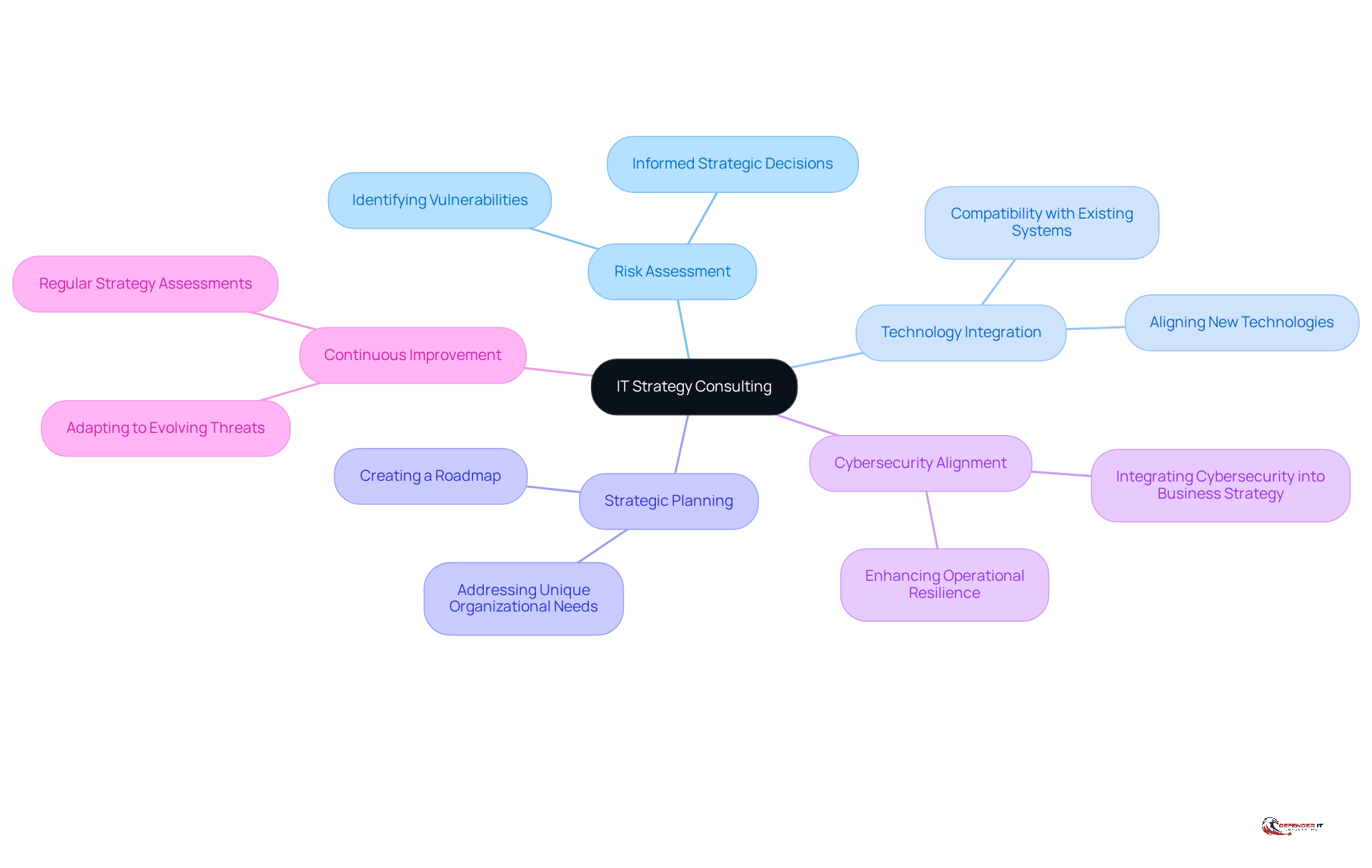 The central node represents the main theme of IT strategy consulting. Each branch shows a key component of the strategy, and the sub-branches provide more details about what each component entails. This layout helps you see how everything connects and the importance of each part in achieving effective IT alignment with business goals. The central node represents the main theme of IT strategy consulting. Each branch shows a key component of the strategy, and the sub-branches provide more details about what each component entails. This layout helps you see how everything connects and the importance of each part in achieving effective IT alignment with business goals.
