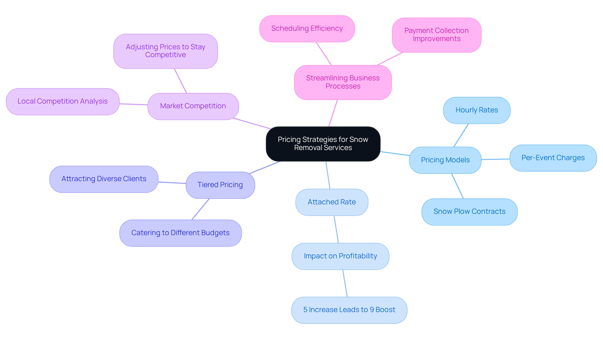 This mindmap shows how different aspects of pricing strategies connect. Each branch represents a key area that influences pricing decisions, helping you visualize the relationships and impacts of each strategy.