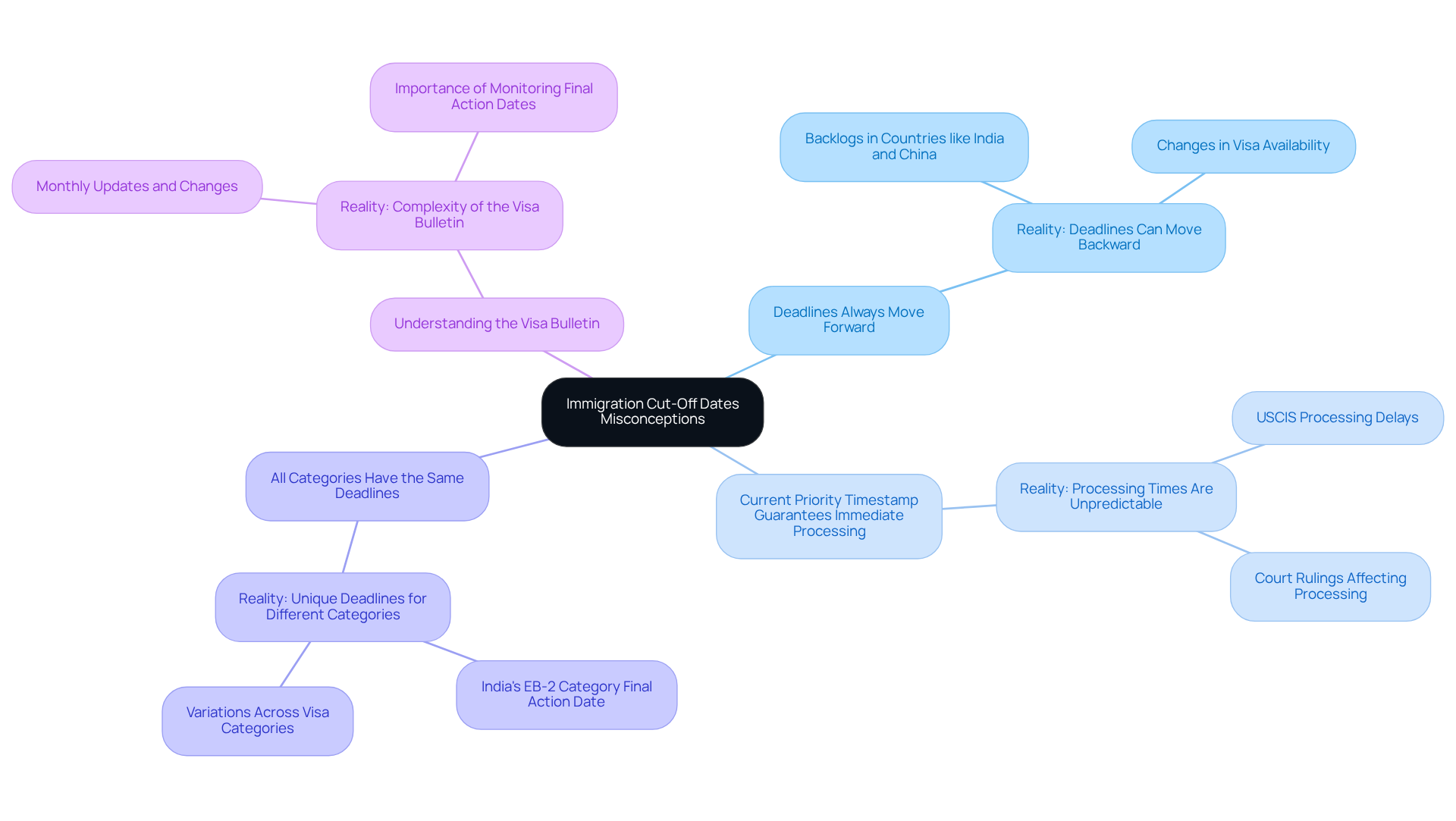 This mindmap starts with the main topic in the center and branches out to show different myths about immigration deadlines. Each branch explains the myth and provides the reality, helping you understand the complexities of immigration processes.