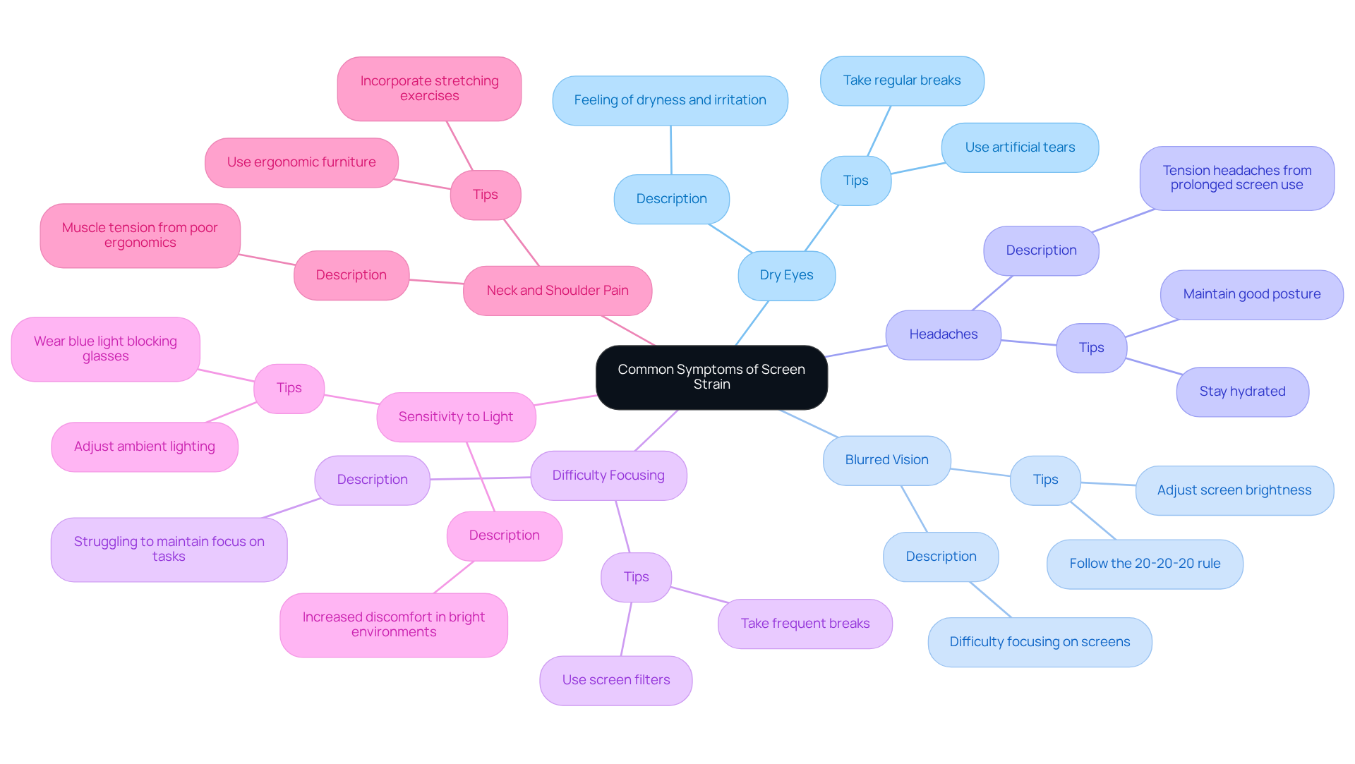 This mindmap shows the common symptoms associated with screen strain. Each branch represents a different symptom, and you can follow the lines to see how they relate to the central theme of eye discomfort. The more branches you see, the more common these issues are for those who spend long hours in front of screens. This mindmap shows the common symptoms associated with screen strain. Each branch represents a different symptom, and you can follow the lines to see how they relate to the central theme of eye discomfort. The more branches you see, the more common these issues are for those who spend long hours in front of screens.