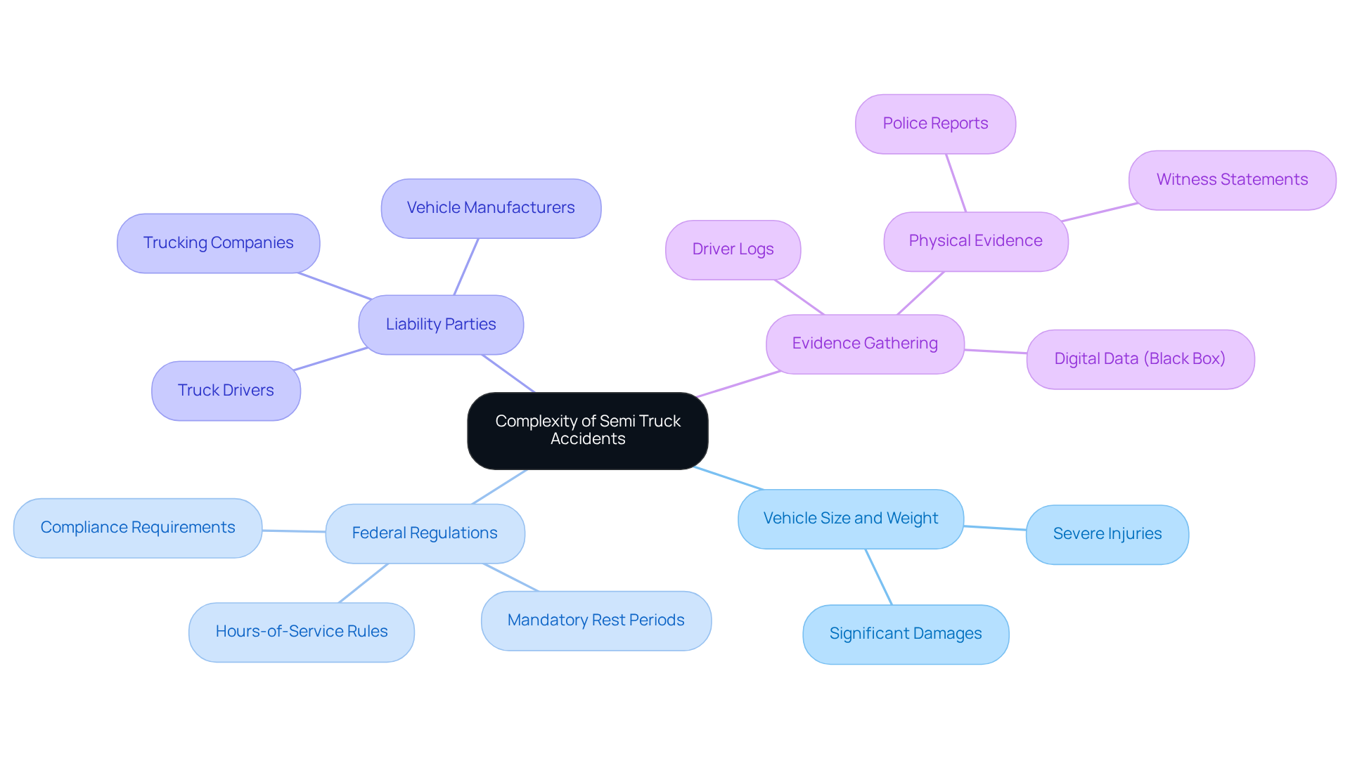The central node represents the main topic, while the branches show different aspects that contribute to the complexity of semi truck accidents. Each color-coded branch helps you see how various factors are interconnected.