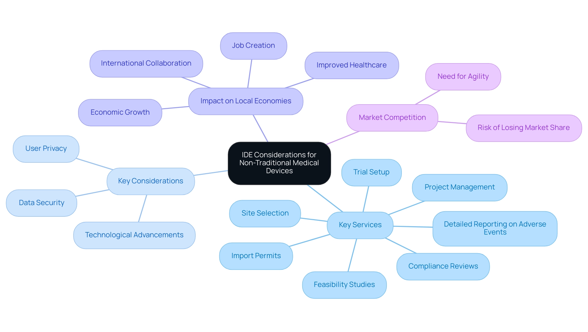 The central node represents the overall topic, with branches for key services and considerations, color-coded to distinguish between services (e.g., blue) and considerations (e.g., green).