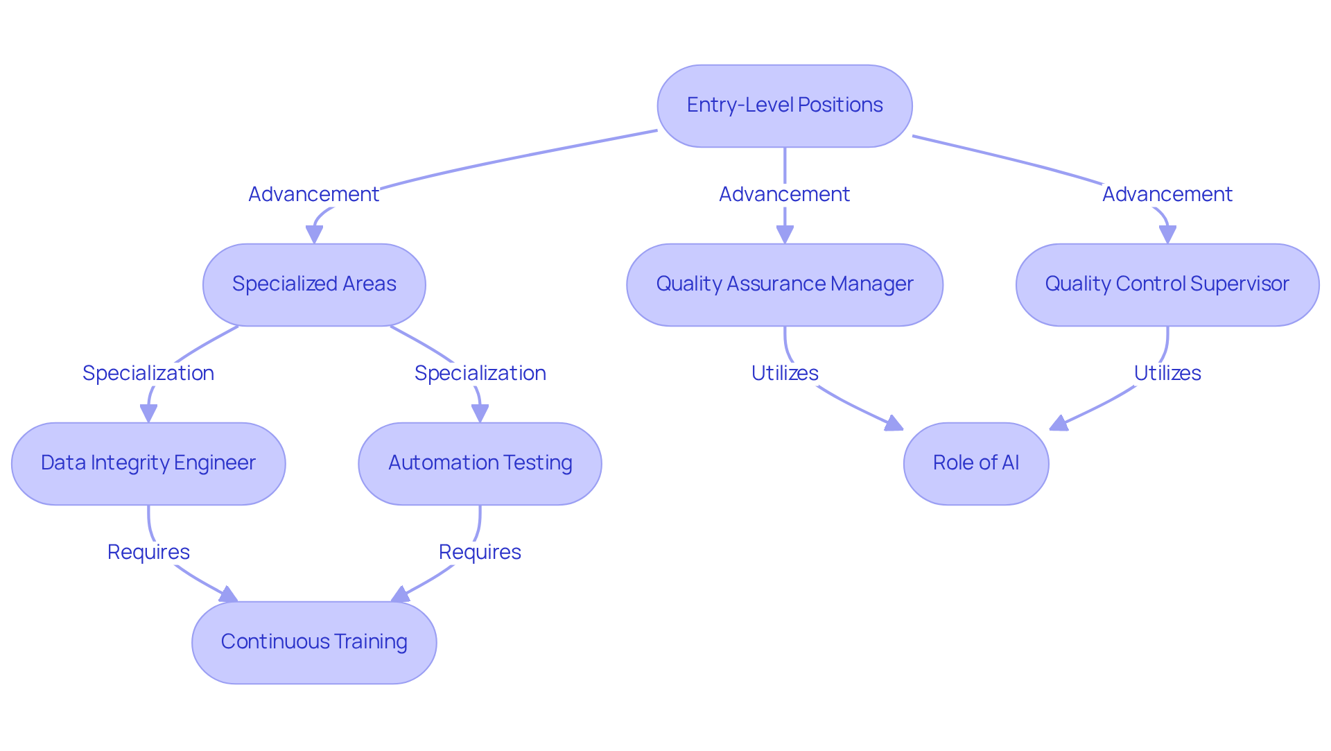This flowchart illustrates the journey of an assurance engineer from entry-level to advanced roles, showing how each step leads to new opportunities and the importance of continuous professional development. This flowchart illustrates the journey of an assurance engineer from entry-level to advanced roles, showing how each step leads to new opportunities and the importance of continuous professional development.