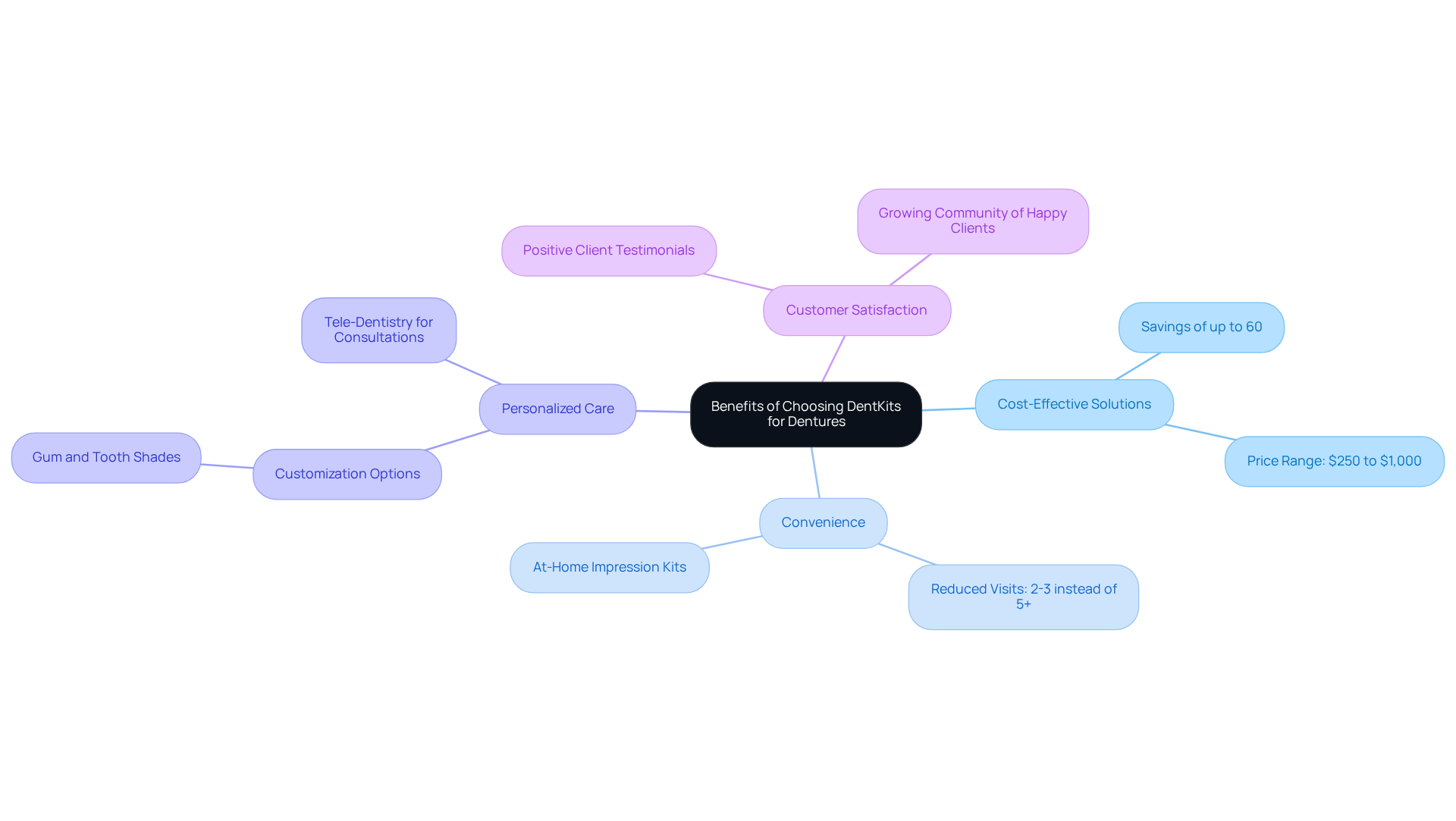 The central node represents the main topic, while the branches show the key benefits. Each sub-branch provides more details about those benefits, making it easy to understand why DentKits is a great choice.