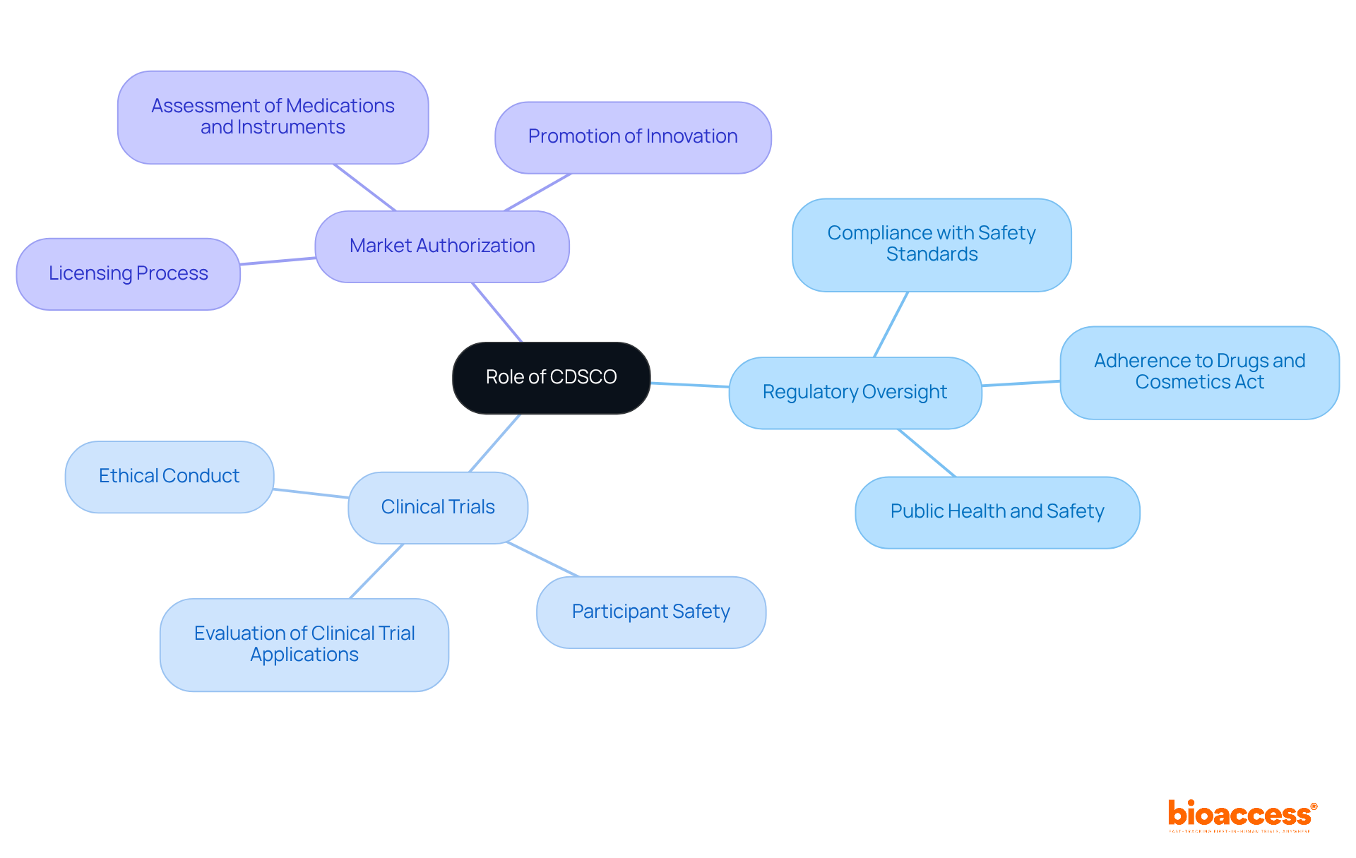 The central node represents the main topic, while the branches show different functions of the CDSCO. Each sub-branch provides more detail about specific responsibilities, helping you understand how they all connect.