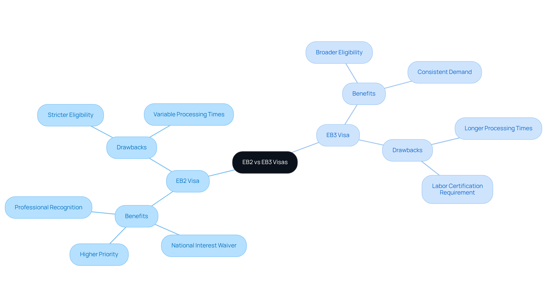 The central node represents the comparison of the two visa types. Each branch shows the benefits and drawbacks of EB2 and EB3 visas, helping you understand which option might be better suited for your situation.