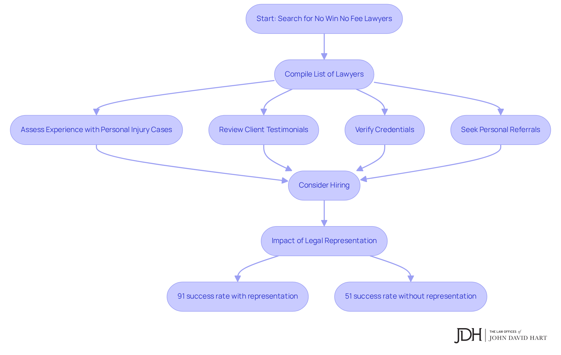 Follow the boxes to understand how to find a lawyer. The statistics at the end show how much more likely you are to succeed with legal help. The brighter colors highlight the key numbers.