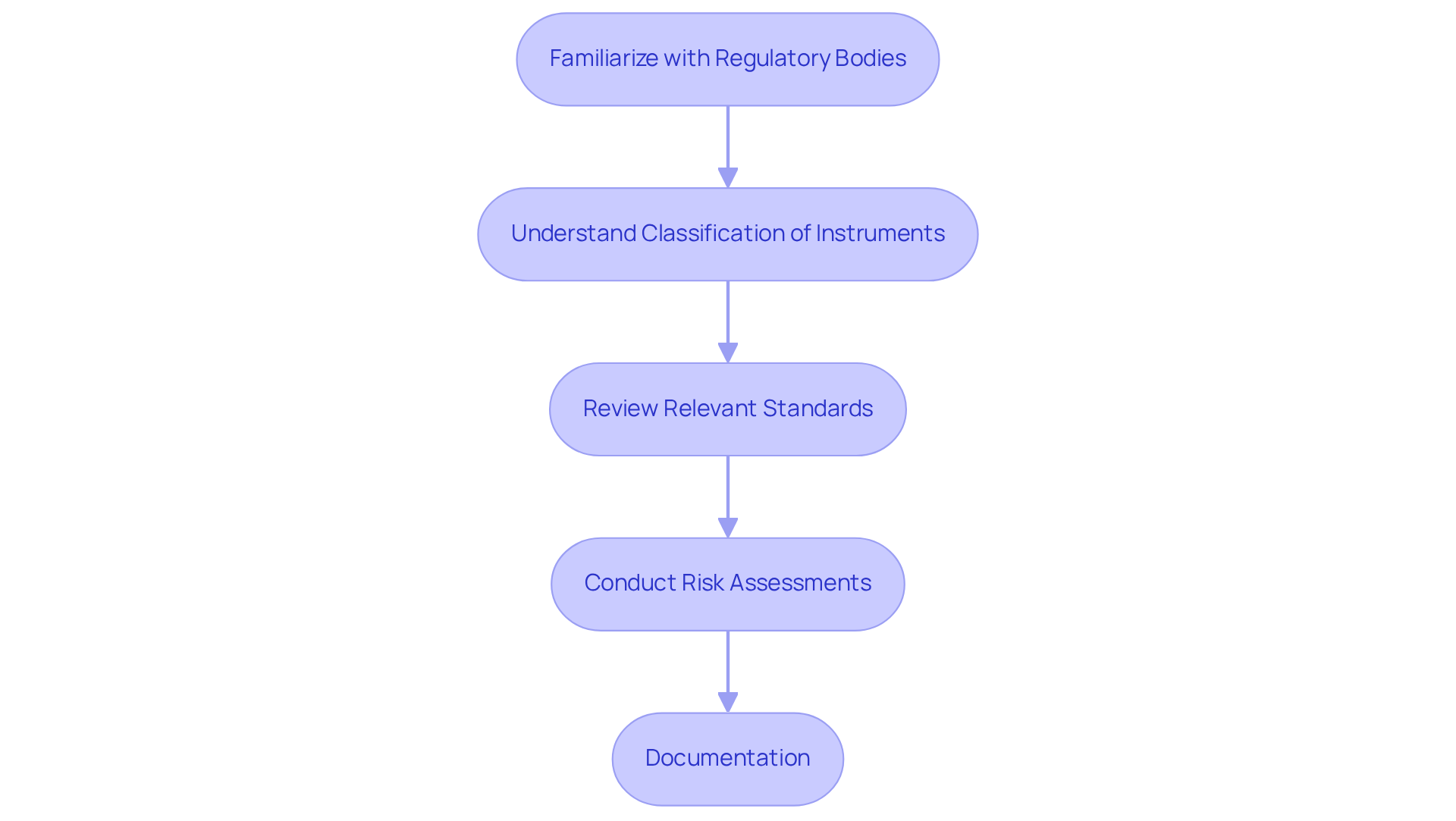Each box represents a step in the compliance process for medical devices. Follow the arrows to see how each step leads to the next, ensuring a thorough understanding of the regulatory landscape.