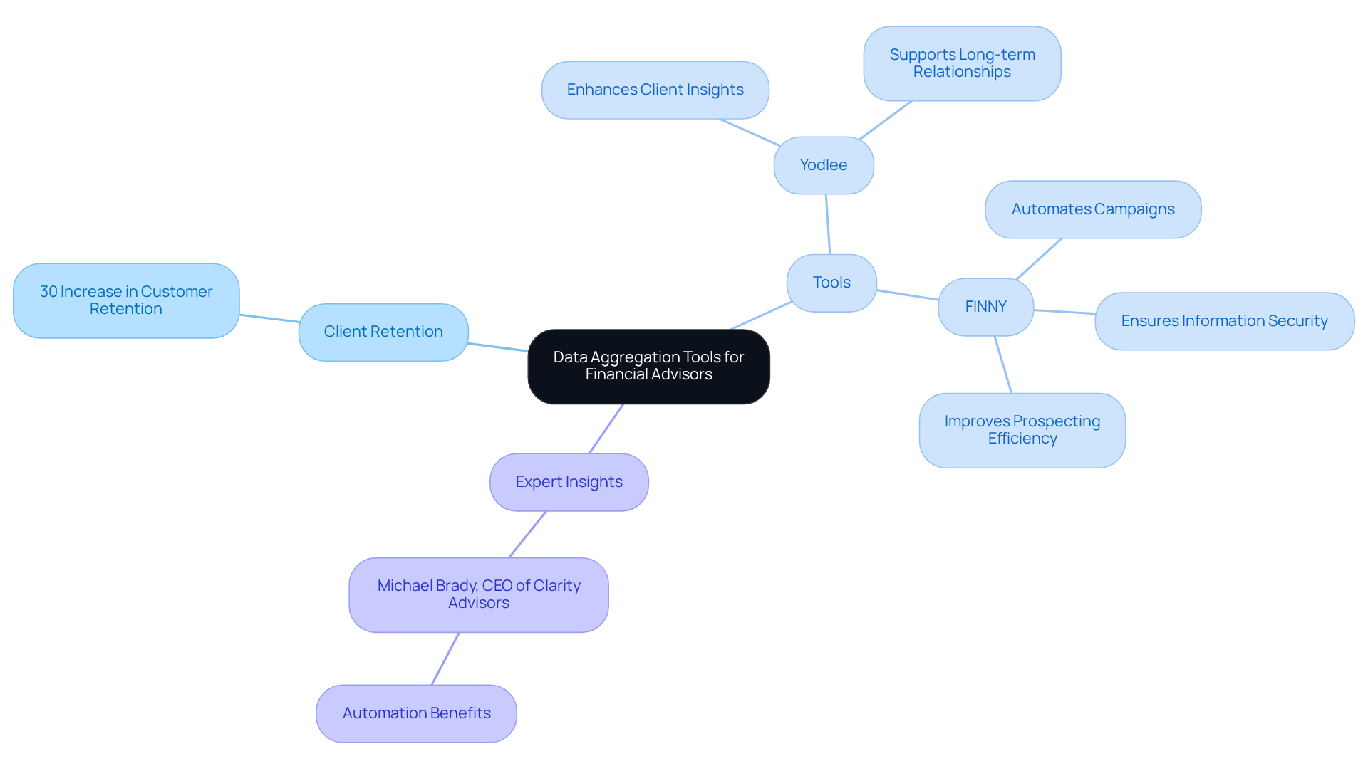 The central node represents the main topic, while branches show how data aggregation tools improve client retention and highlight specific tools and expert opinions. Follow the branches to explore each aspect.