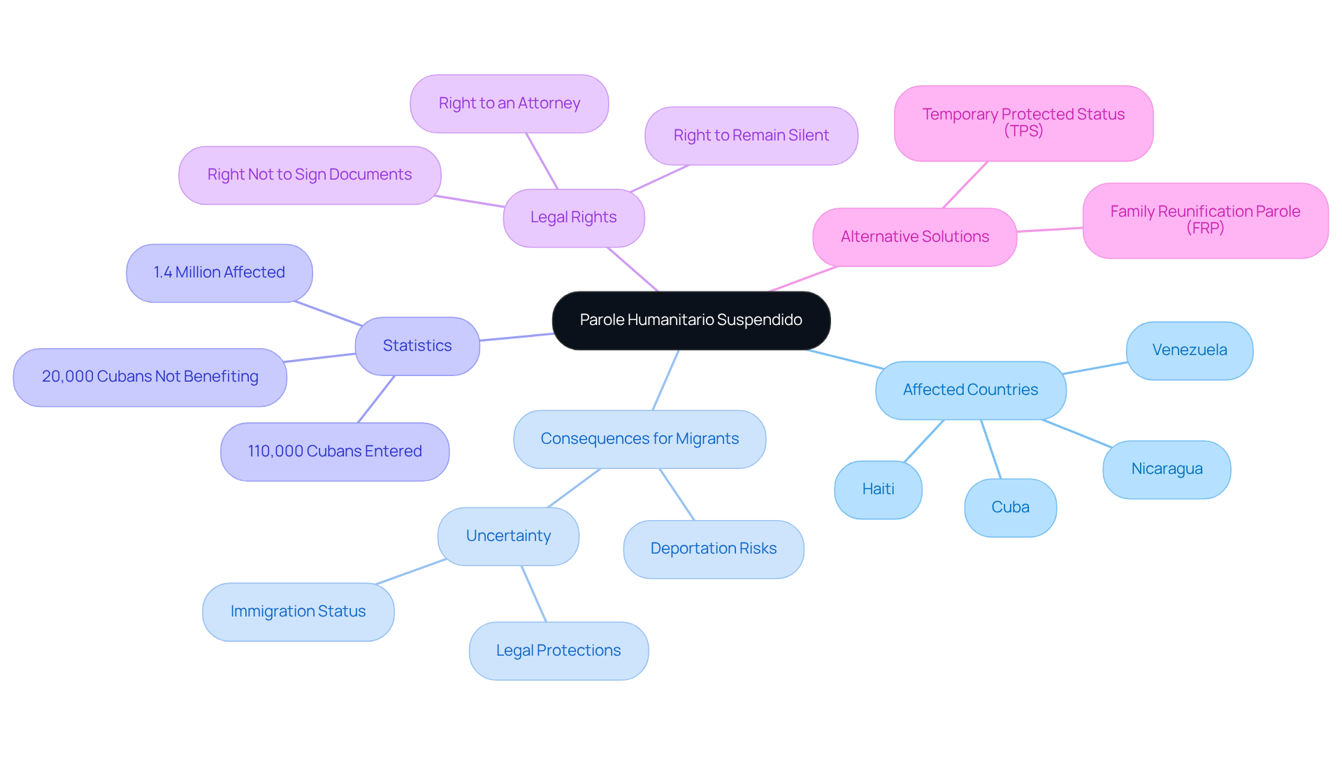 The central node represents the main topic. Each branch connects to important aspects of the issue, helping you see both the big picture and the details. The different colors help distinguish between categories, making the information more accessible. The central node represents the main topic. Each branch connects to important aspects of the issue, helping you see both the big picture and the details. The different colors help distinguish between categories, making the information more accessible.
