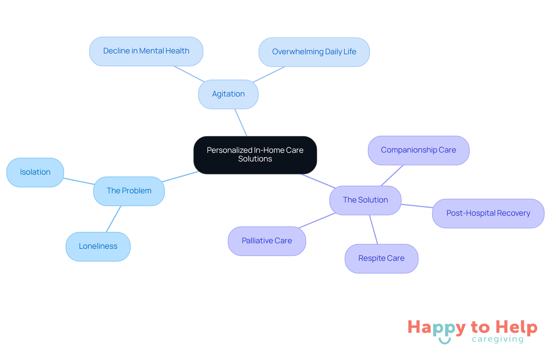 The central node represents the main theme of personalized care. Each branch shows different aspects of the caregiving approach, from identifying problems to the specific services offered, helping you understand how they all connect.