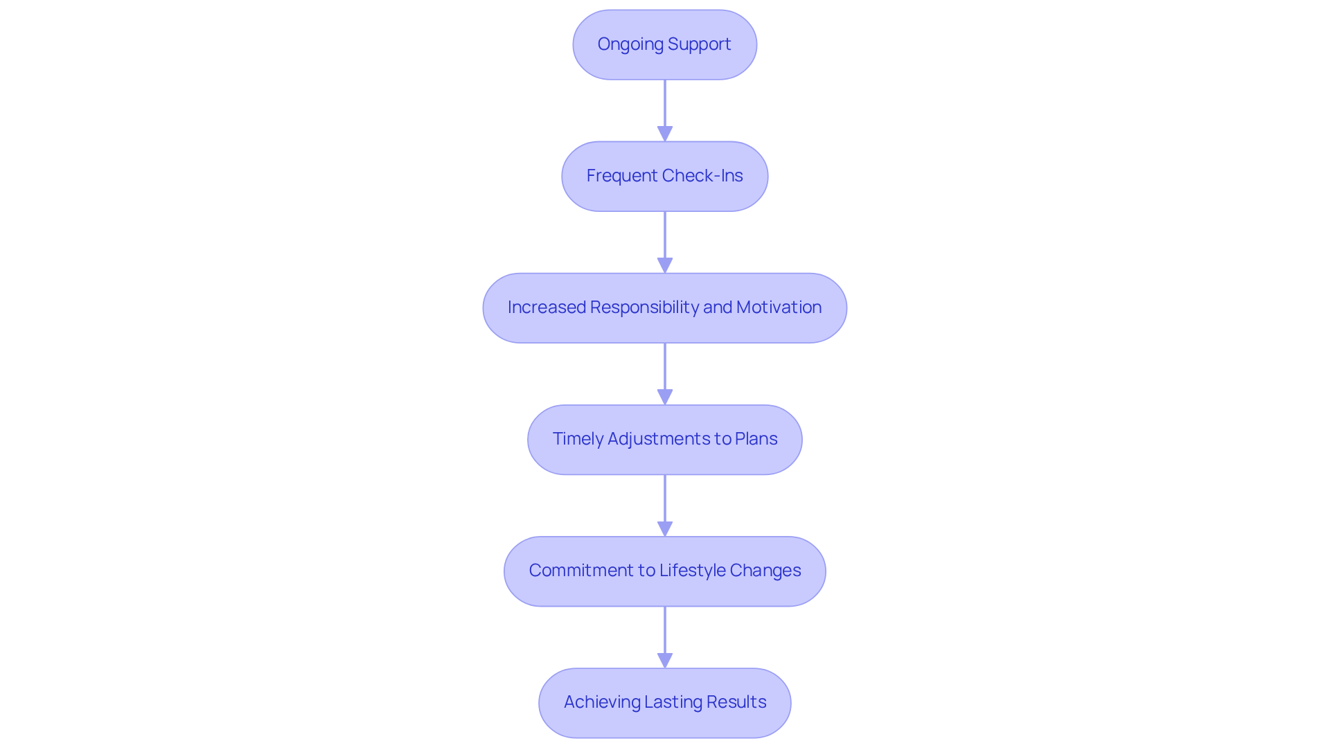 This flowchart illustrates how ongoing support leads to motivation and ultimately to successful weight loss. Each step shows how support influences the next, guiding you through the journey of body reduction. This flowchart illustrates how ongoing support leads to motivation and ultimately to successful weight loss. Each step shows how support influences the next, guiding you through the journey of body reduction.