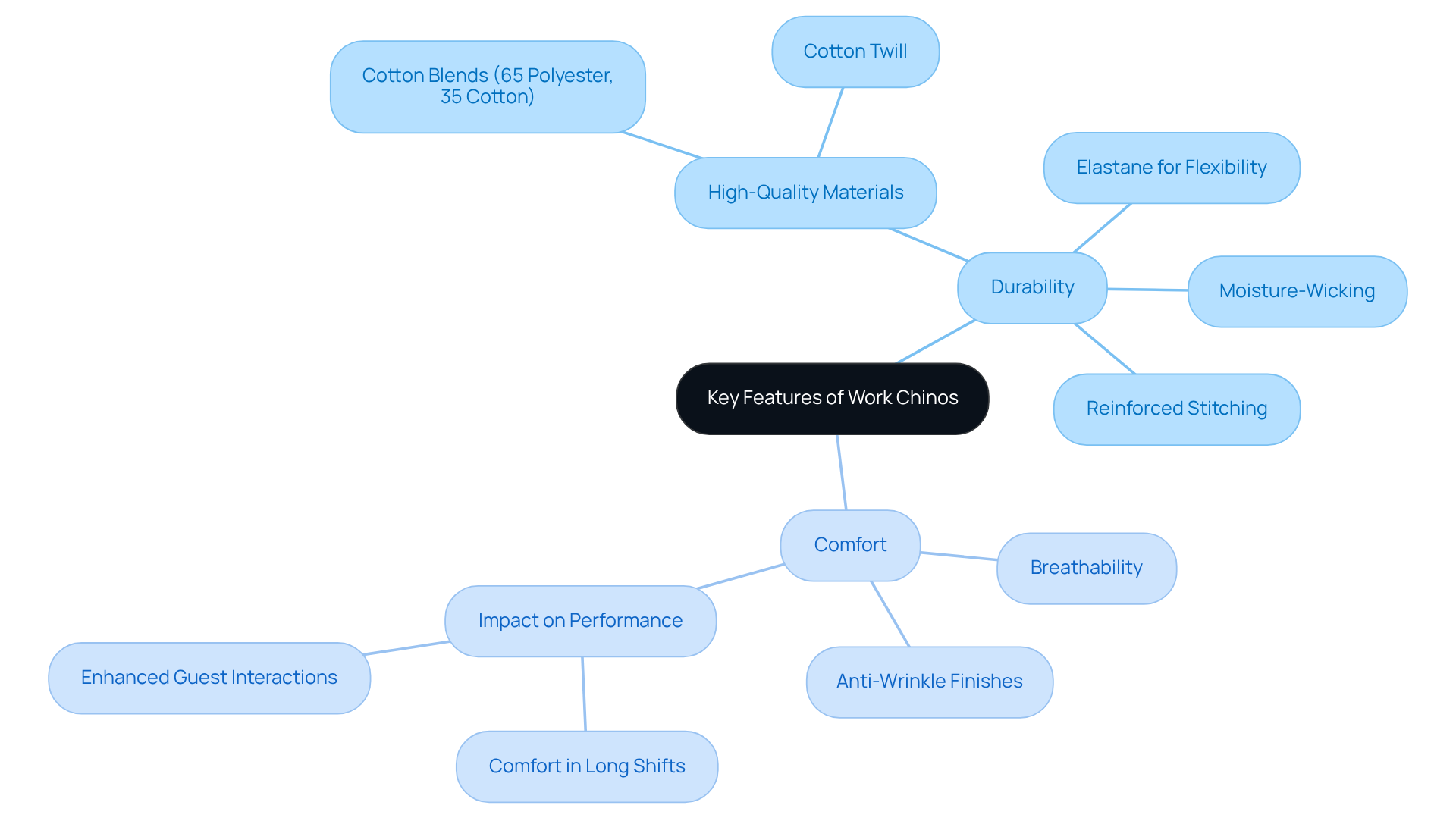 The central node represents the main topic, while the branches show the two key features. Each sub-branch highlights specific attributes that enhance durability and comfort, making it easy to understand how they contribute to the overall quality of work chinos. The central node represents the main topic, while the branches show the two key features. Each sub-branch highlights specific attributes that enhance durability and comfort, making it easy to understand how they contribute to the overall quality of work chinos.