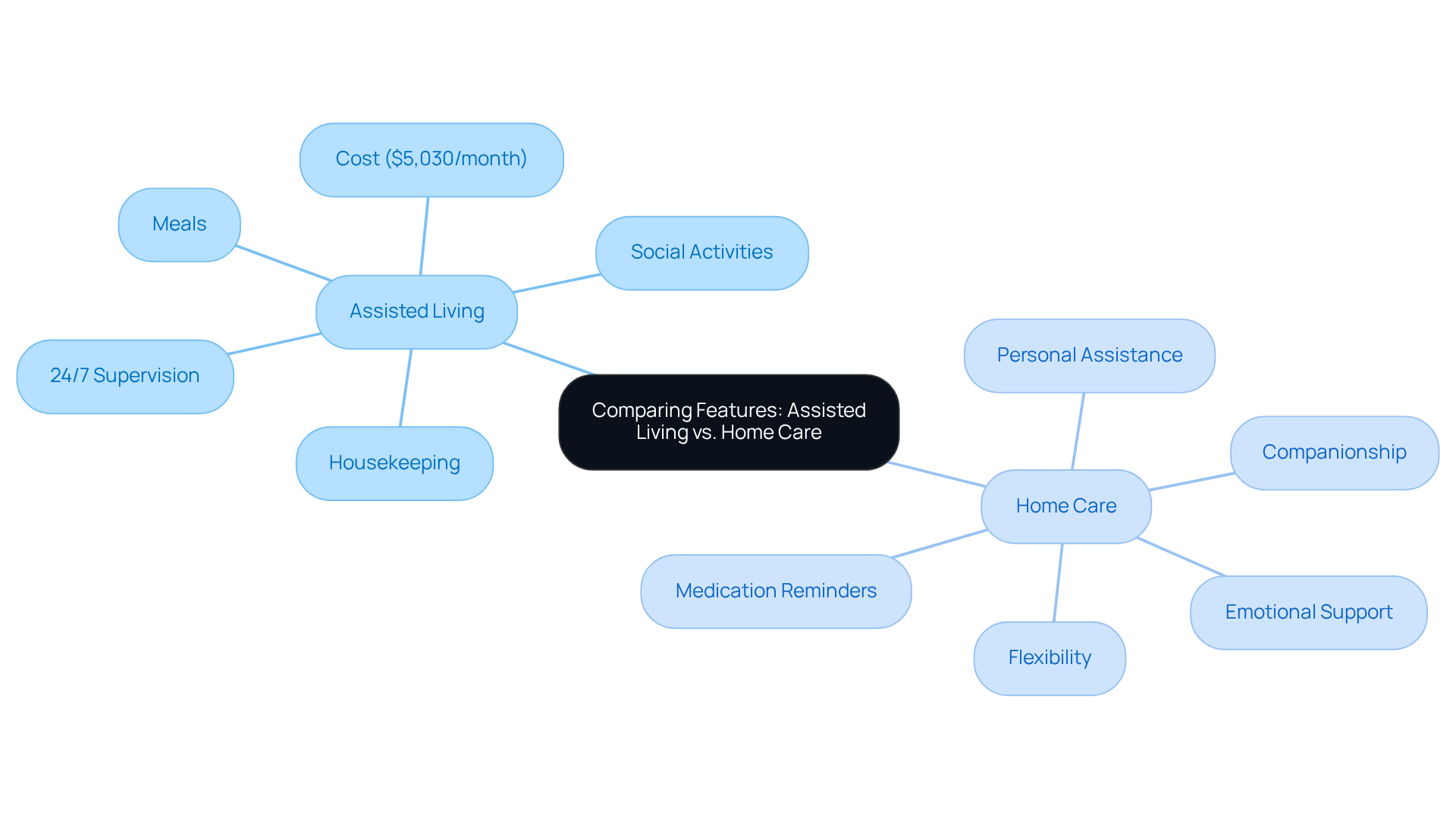 The central node represents the comparison topic, while the branches show the features of each care option. Each sub-branch elaborates on specific aspects, making it easy to understand the differences and similarities.