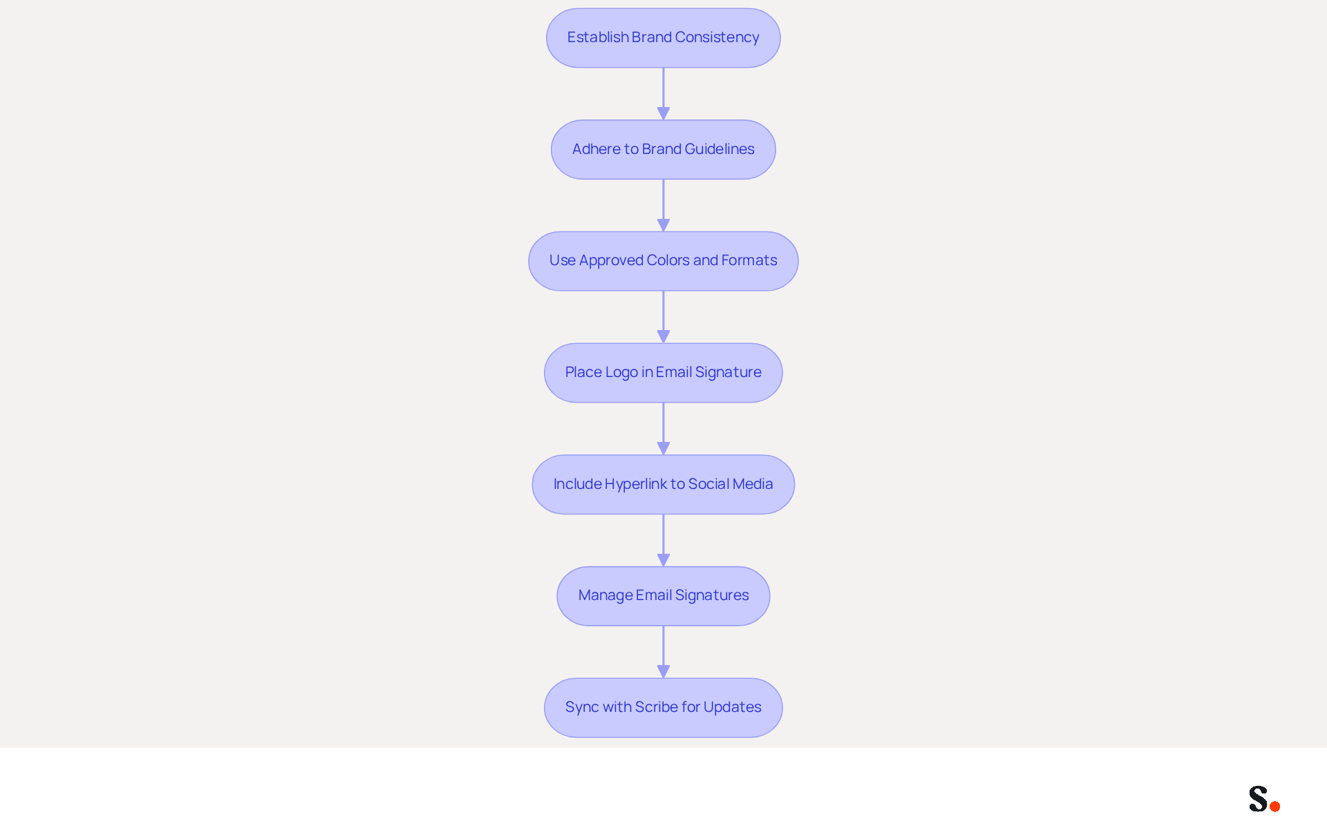 This flowchart outlines the steps to ensure your brand remains consistent when using the Facebook logo. Each box represents a key action you should take, and the arrows show the order in which to do them. Following these steps will help strengthen your brand identity and make it easier for customers to recognize and connect with you. This flowchart outlines the steps to ensure your brand remains consistent when using the Facebook logo. Each box represents a key action you should take, and the arrows show the order in which to do them. Following these steps will help strengthen your brand identity and make it easier for customers to recognize and connect with you.