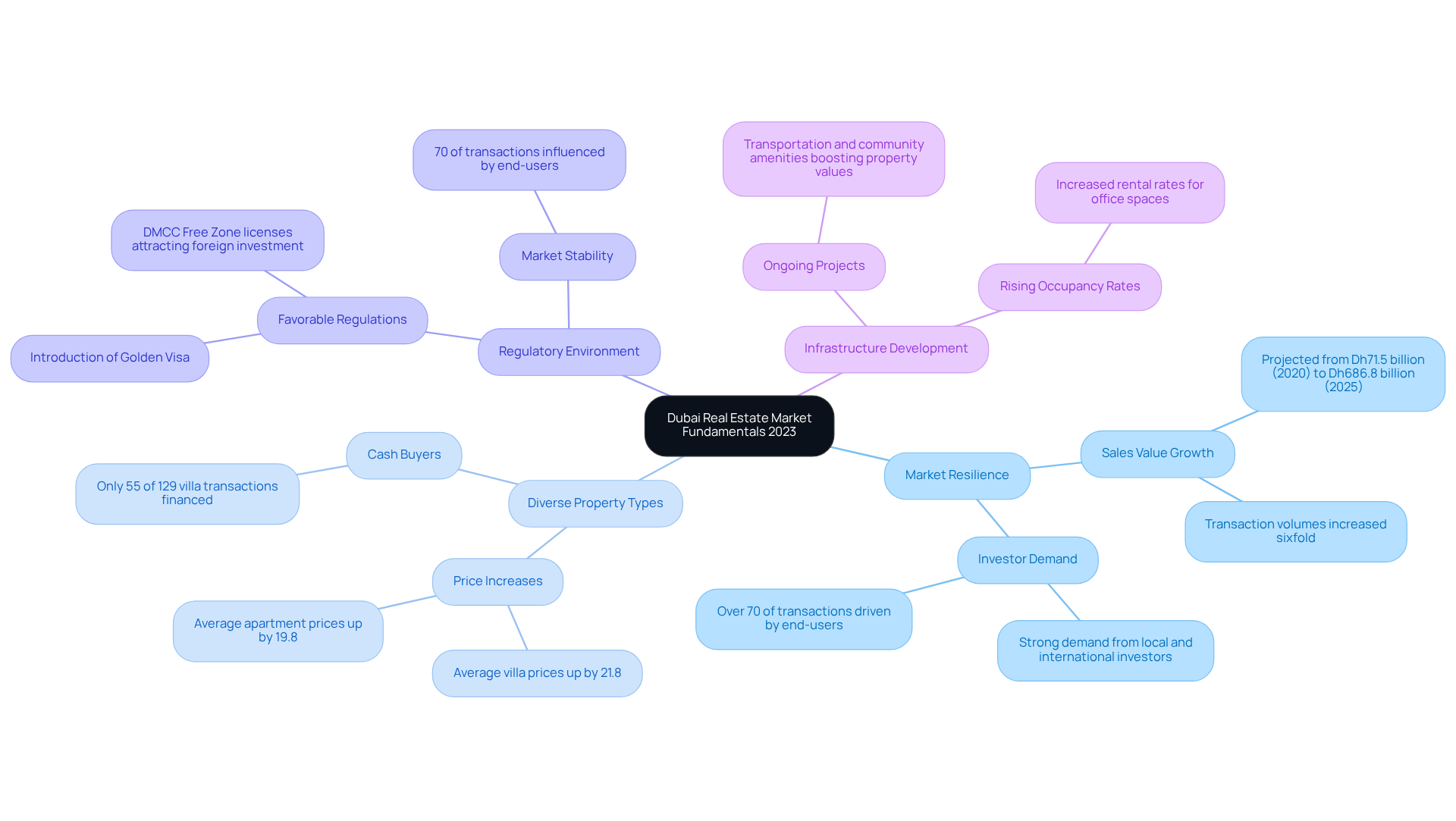 The central node represents the overall market fundamentals, while each branch highlights a key area of focus. Follow the branches to explore specific details and insights related to each fundamental.