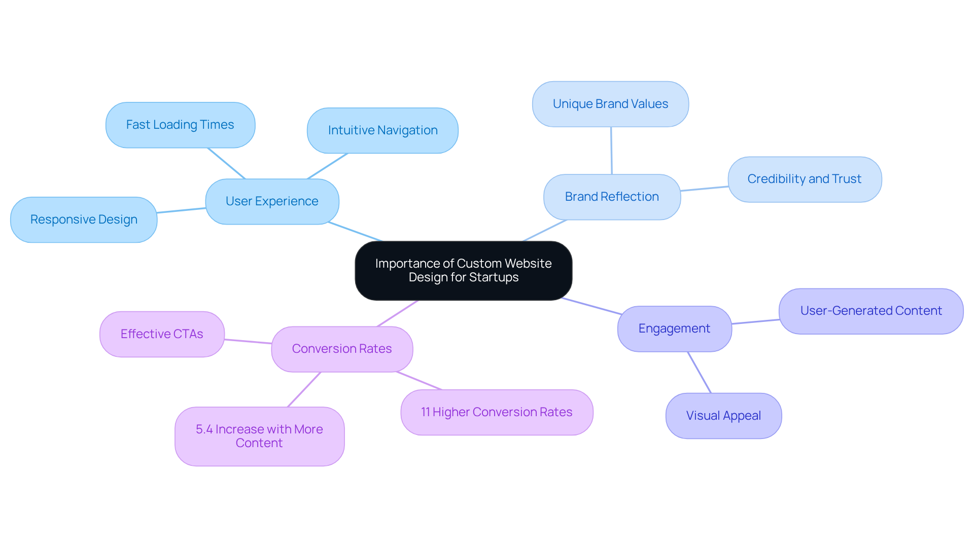 The central node represents the main topic, while the branches show different benefits and considerations. Each color-coded branch helps you easily identify related ideas and how they contribute to the overall importance of custom design.