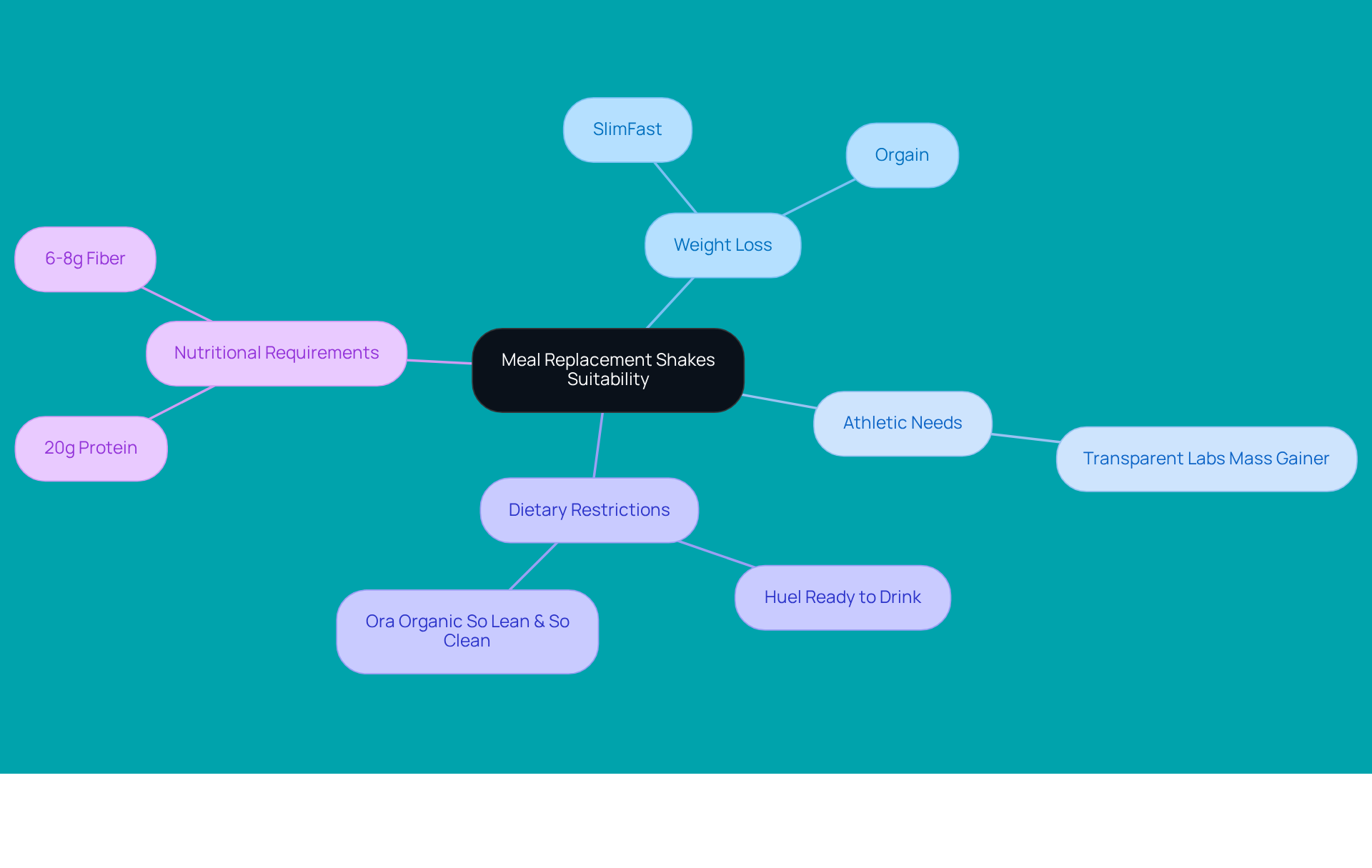 The central node represents the overall topic, while each branch shows specific needs and options. Follow the branches to explore how different shakes cater to various health goals and dietary preferences. The central node represents the overall topic, while each branch shows specific needs and options. Follow the branches to explore how different shakes cater to various health goals and dietary preferences.