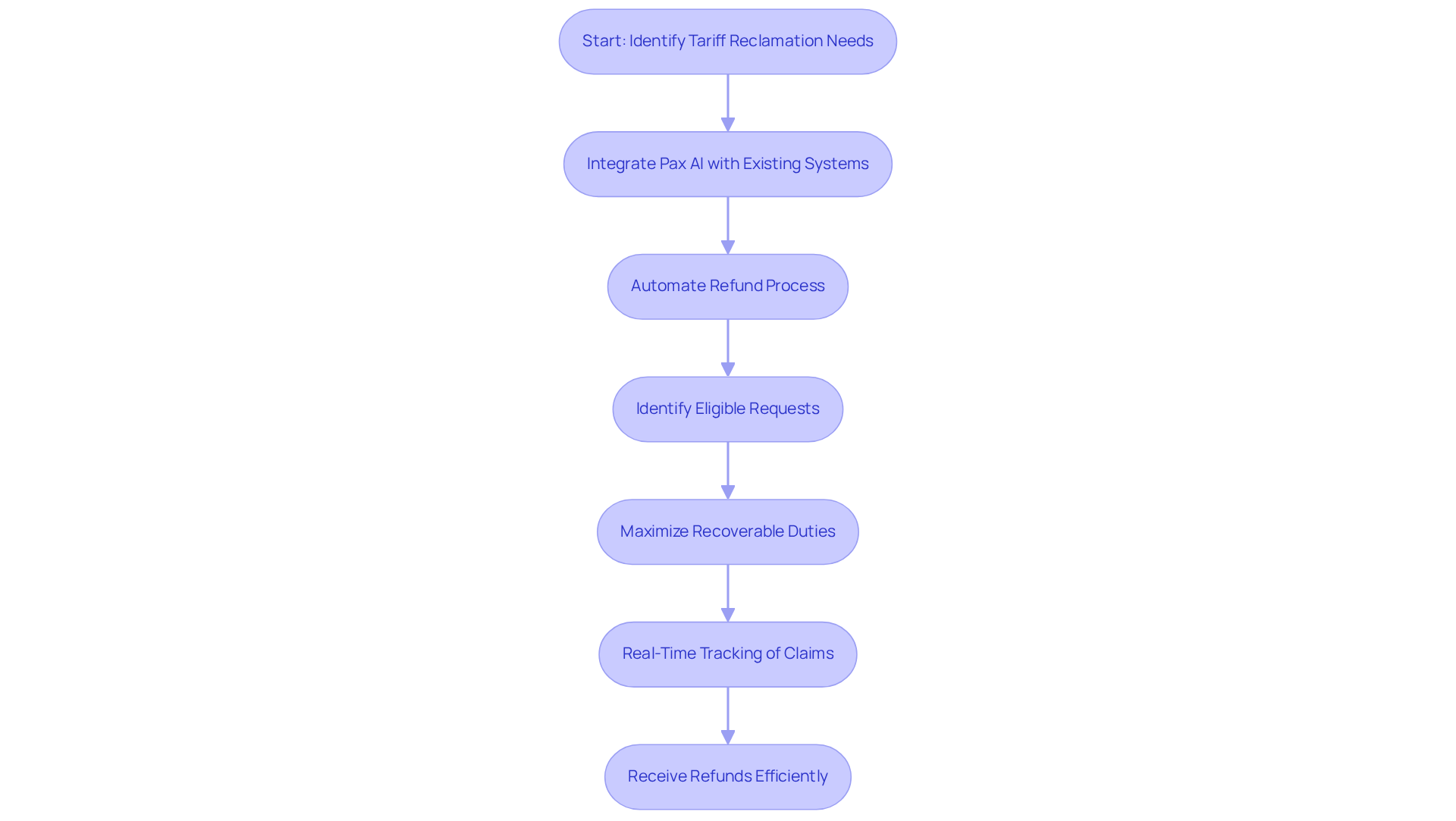 Follow the arrows to see how each step in the process connects. Each box represents a key action or benefit of using Pax AI, showing how technology streamlines tariff reclamation.