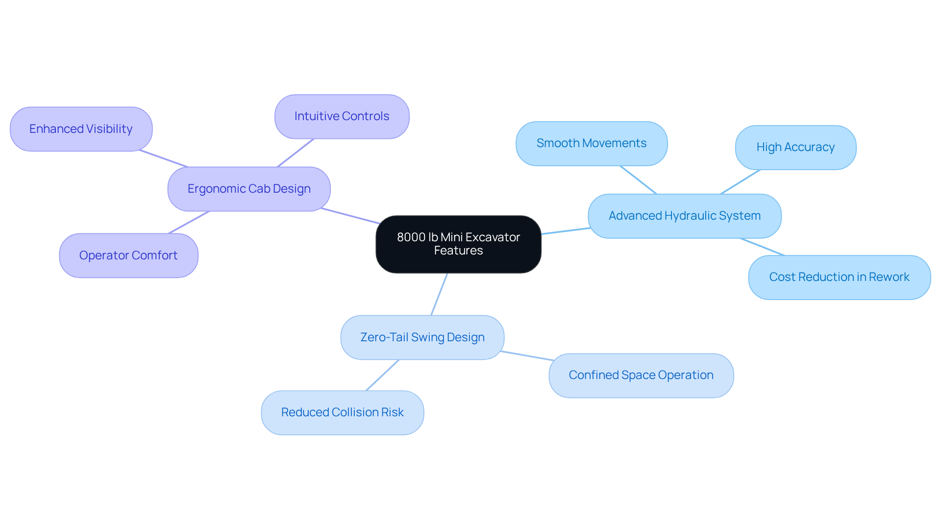 This mindmap shows the main features of the mini excavator and how each one contributes to its performance. Follow the branches to see how each feature helps in construction tasks, making the machine efficient and reliable.