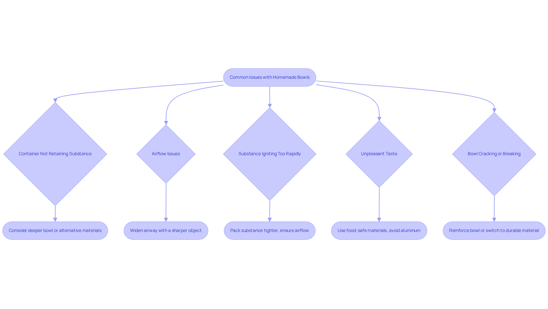Each branch represents a common problem you might face with your homemade bowl. Follow the arrows to find solutions and tips for improving your smoking experience! Each branch represents a common problem you might face with your homemade bowl. Follow the arrows to find solutions and tips for improving your smoking experience!