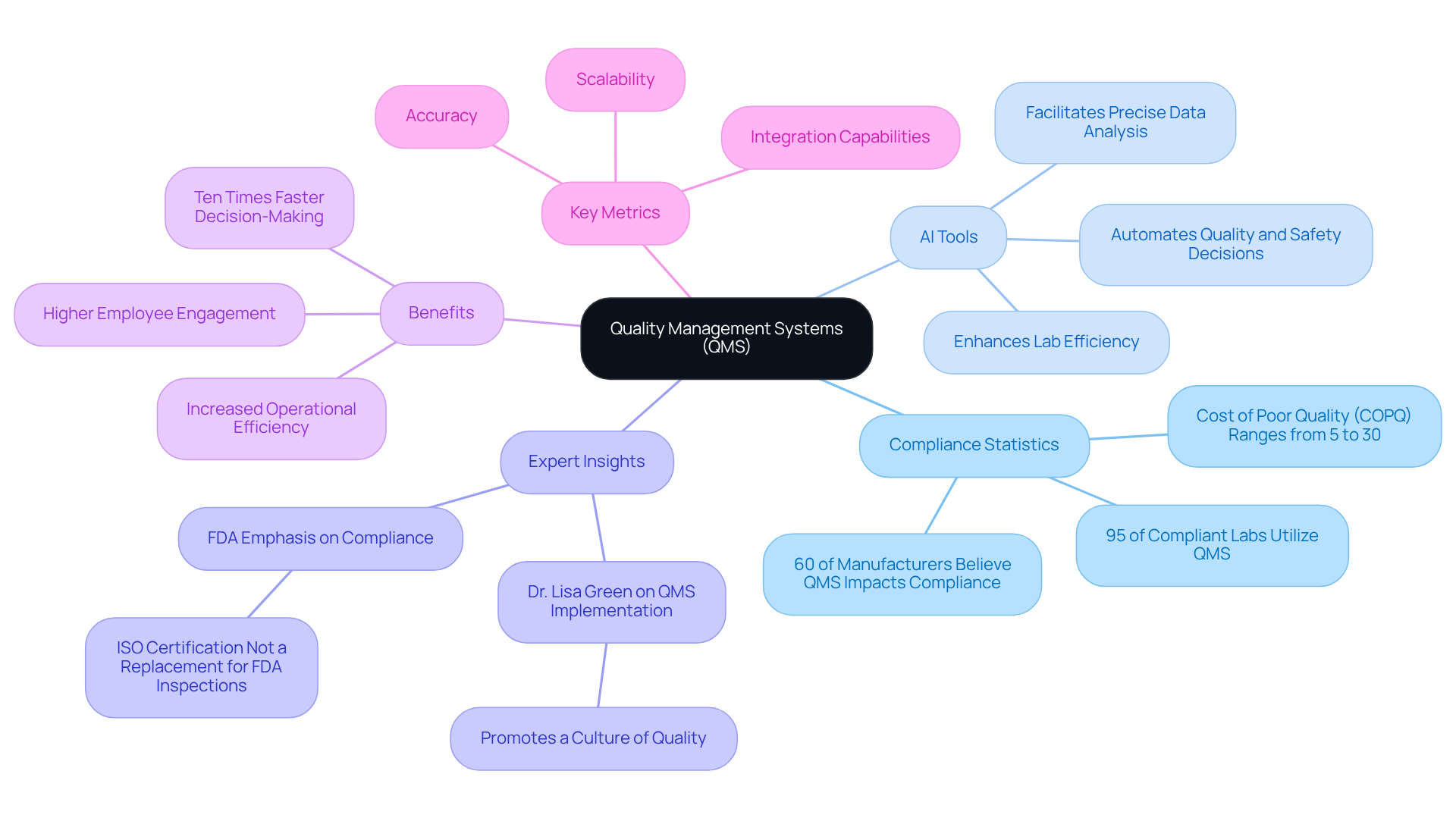 Start at the center with QMS, then explore how it connects to compliance, expert opinions, and the benefits of using statistical tools. Each branch represents a different aspect of QMS, helping you see the bigger picture of quality management in laboratories.