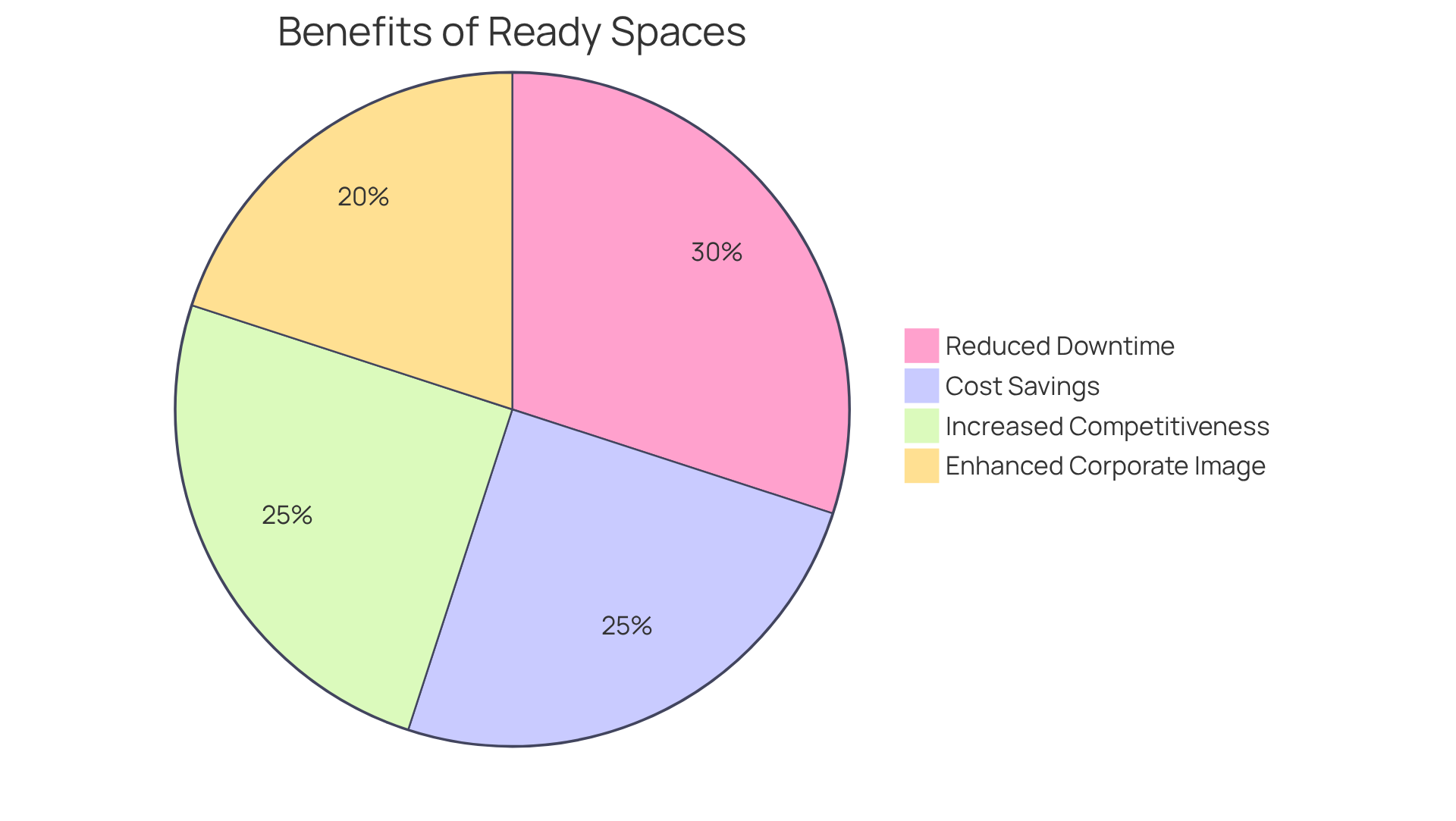 Each slice of the pie shows a different benefit of using ready-to-use office spaces. The larger the slice, the more significant that benefit is in enhancing operational efficiency.