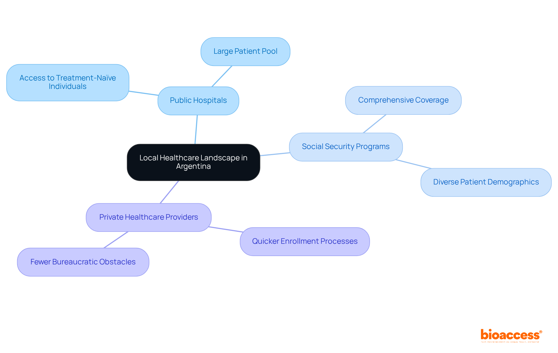 The central node represents the overall healthcare landscape, while the branches show different types of healthcare providers and their unique benefits for recruiting participants in clinical trials.