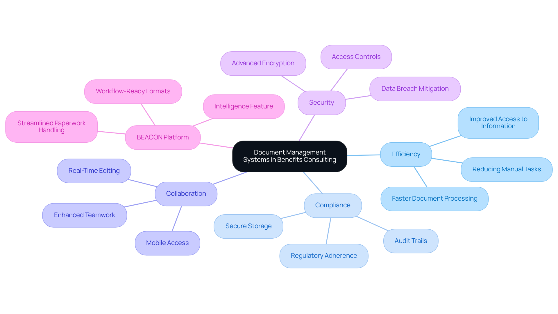 The central node represents the main topic, while the branches illustrate the various benefits and features of DMS. Each color-coded branch helps you quickly identify different aspects of how DMS enhances consulting practices.