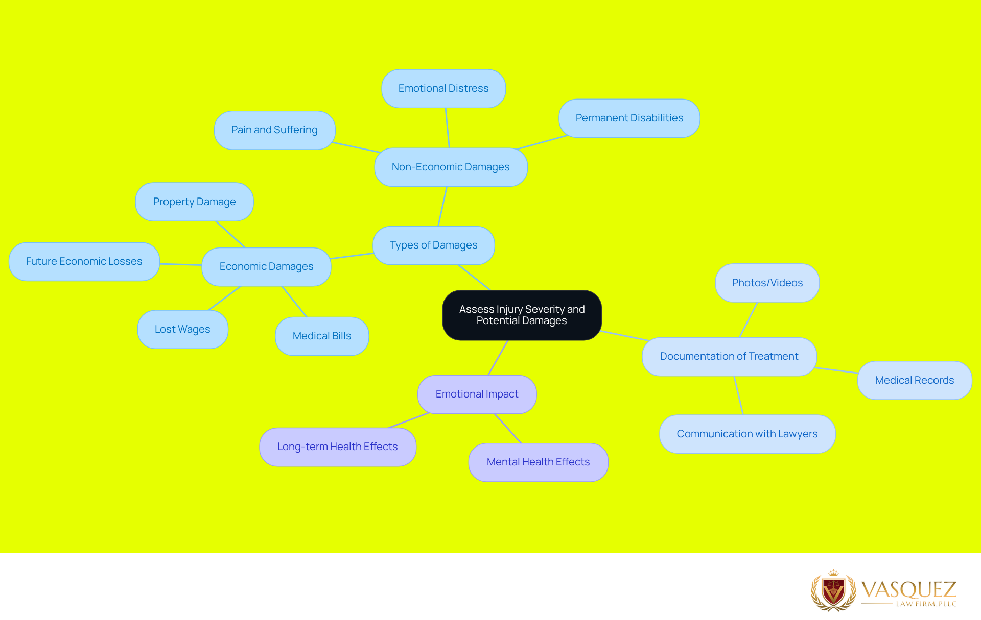 This mindmap helps you visualize the different aspects of assessing injury severity and potential damages after a car accident. Start at the center with the main topic, then follow the branches to explore types of damages, the importance of documenting your treatment, and the emotional effects of your injuries. Each branch breaks down into more specific points to guide you through the process.