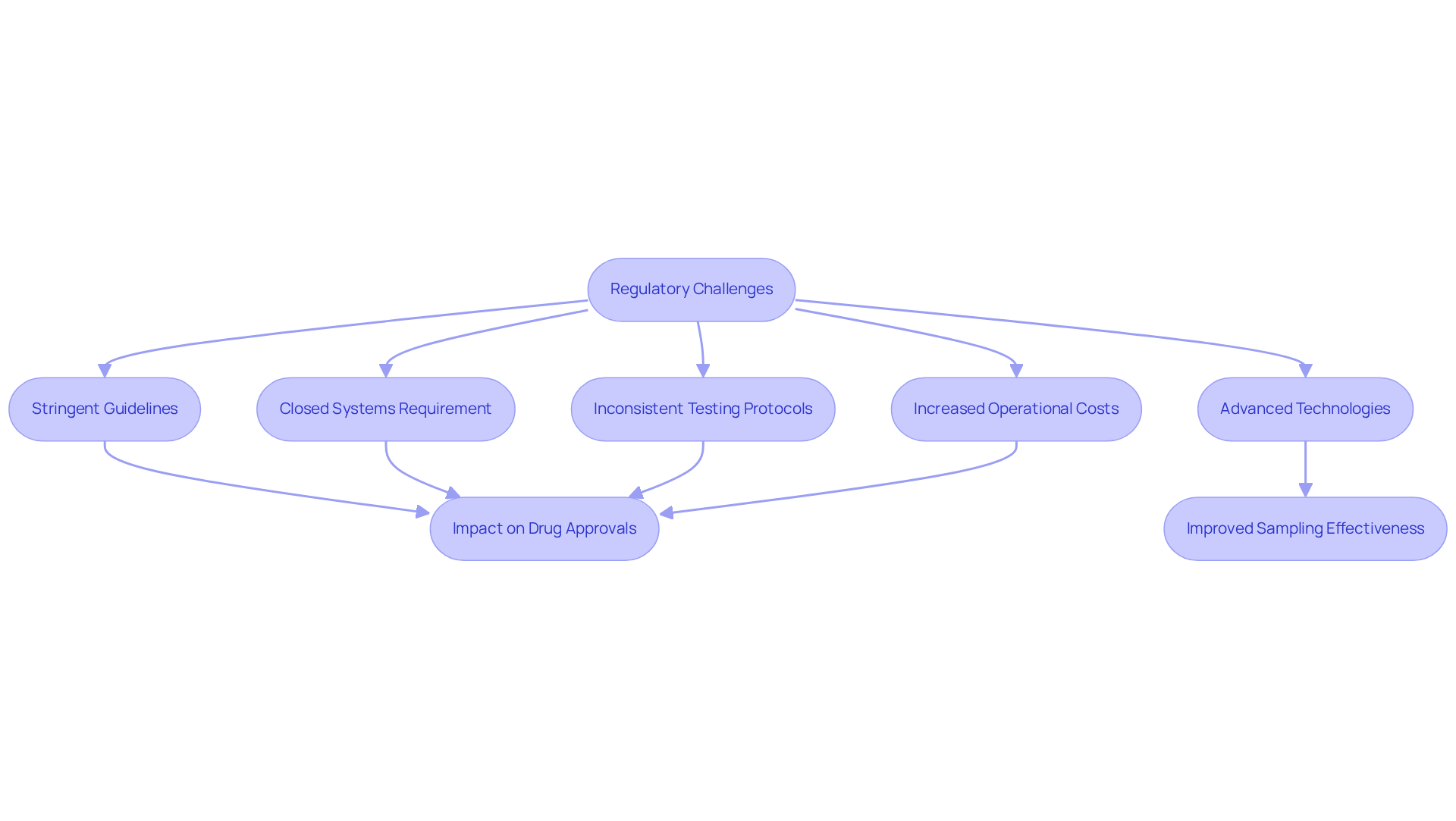 This flowchart illustrates how regulatory challenges impact pharmaceutical sampling methods. Start with the challenges at the top, and follow the arrows down to see how they affect drug approvals. The bottom part shows how integrating advanced technologies can help overcome these challenges, leading to better sampling practices. This flowchart illustrates how regulatory challenges impact pharmaceutical sampling methods. Start with the challenges at the top, and follow the arrows down to see how they affect drug approvals. The bottom part shows how integrating advanced technologies can help overcome these challenges, leading to better sampling practices.