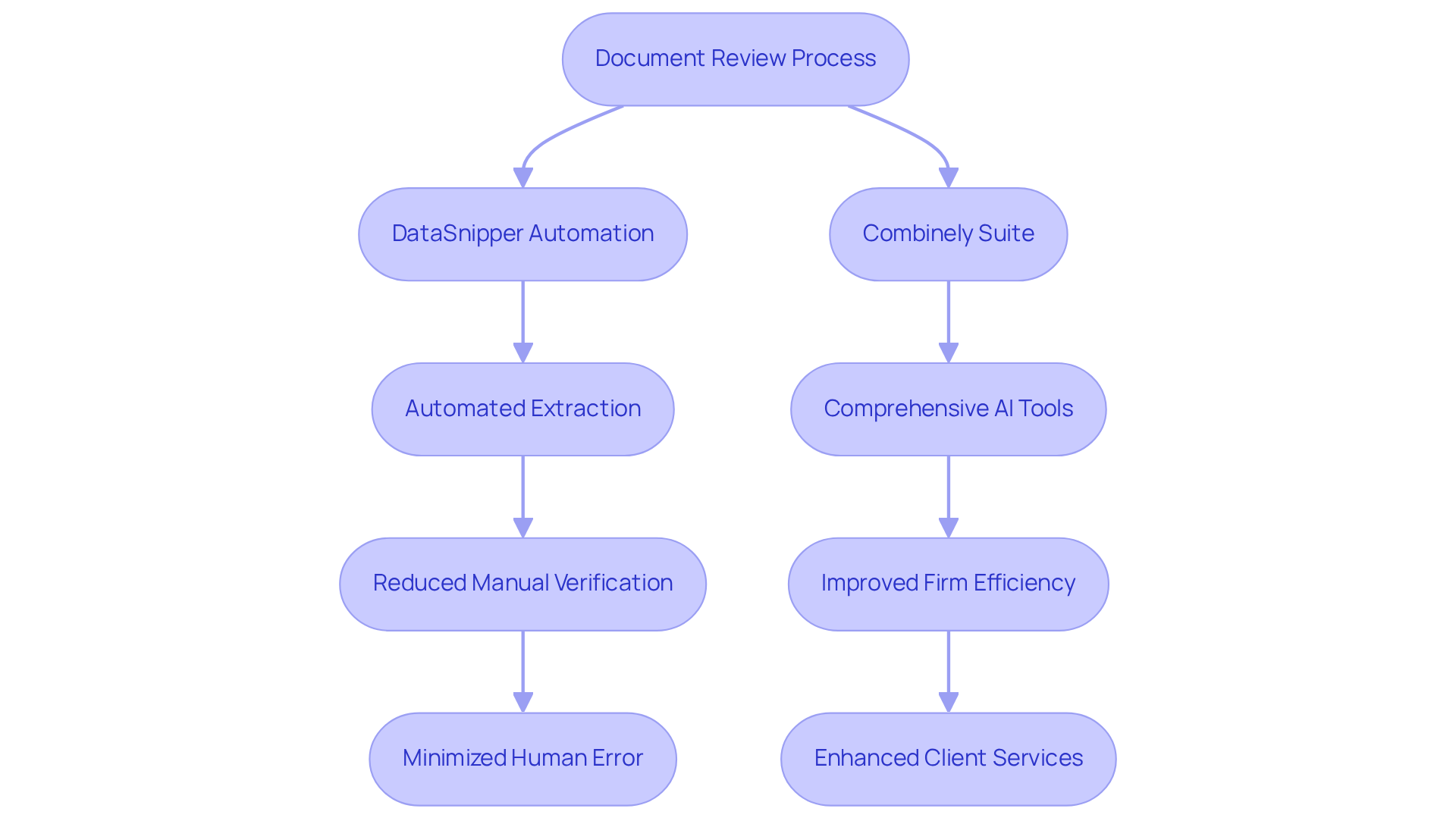Follow the arrows to see how automation tools like DataSnipper and Combinely transform the document review process, leading to fewer errors and more efficient operations. Follow the arrows to see how automation tools like DataSnipper and Combinely transform the document review process, leading to fewer errors and more efficient operations.